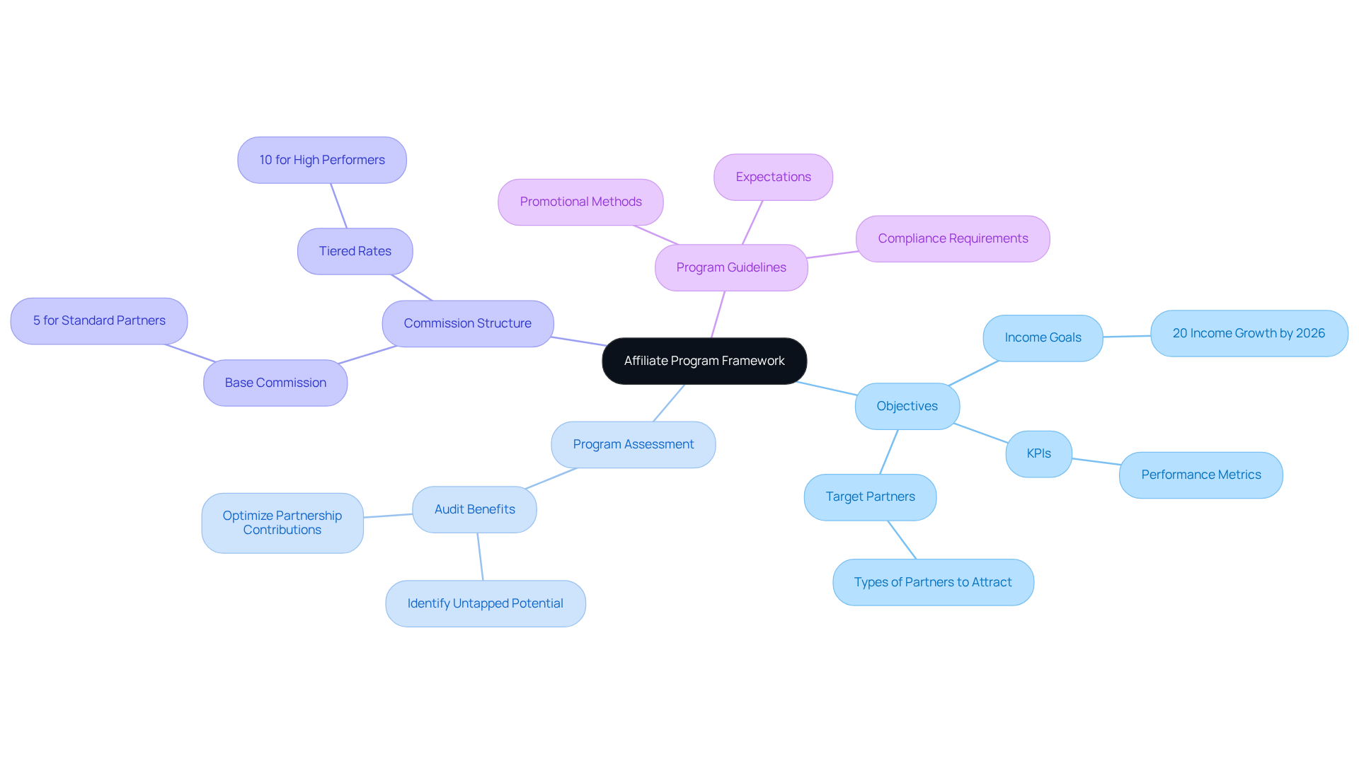 This mindmap illustrates the essential components of building a strong affiliate program. Start at the center with the main framework, then explore each branch to see the specific objectives, assessments, commission structures, and guidelines that contribute to a successful partnership.