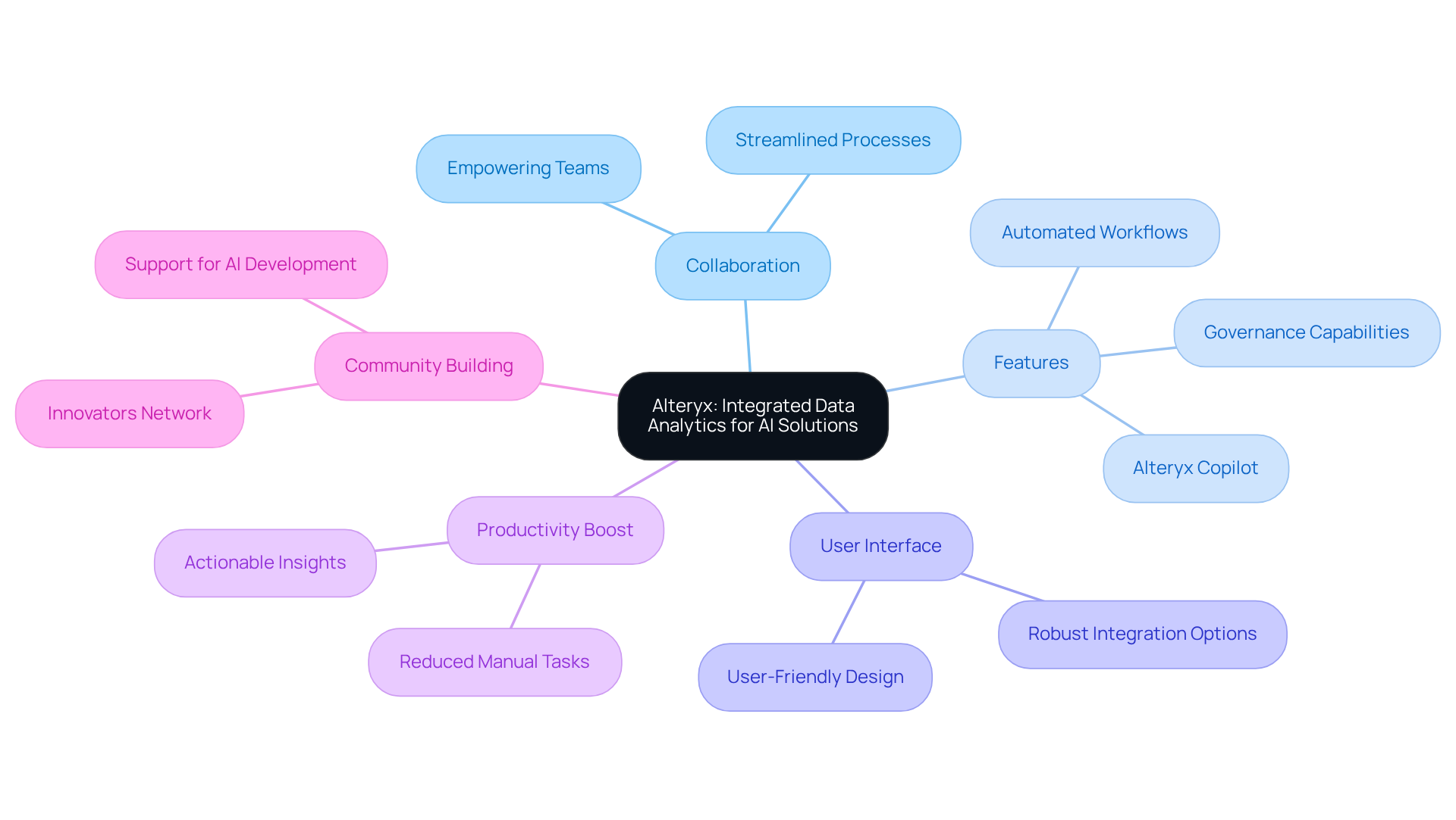 The center represents Alteryx's core offering, while the branches show how collaboration, features, and community contribute to enhancing data analytics for AI solutions.