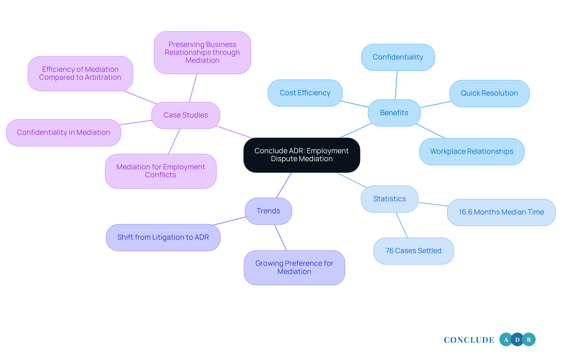 The center represents Conclude ADR's mediation services, and the branches show different benefits and statistics related to mediation in employment disputes. Each color-coded area helps you quickly identify the main themes and their connections.