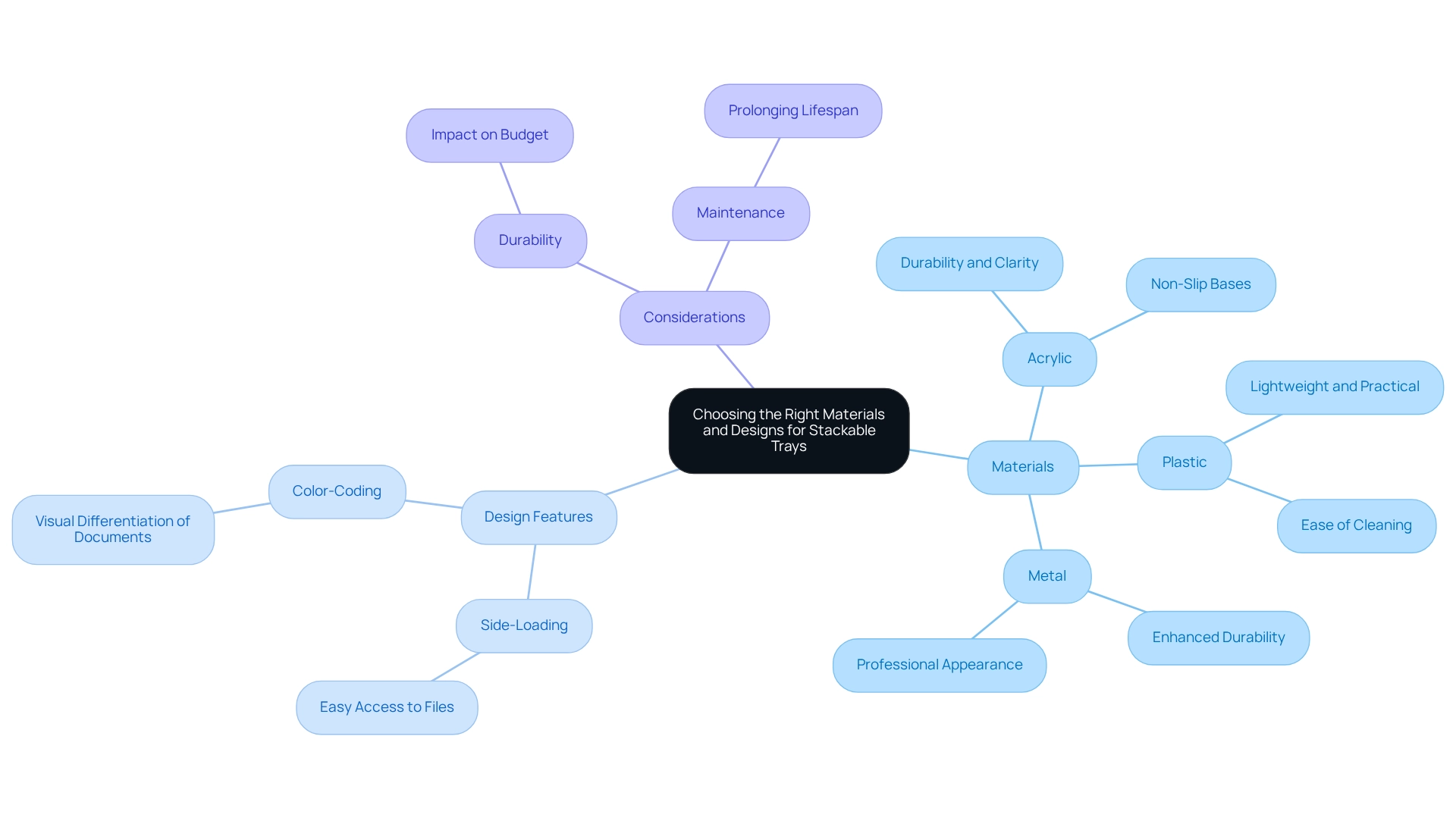 The central idea is about choosing stackable trays. The branches represent different materials and design features, helping you visualize the options and considerations for effective tray selection.