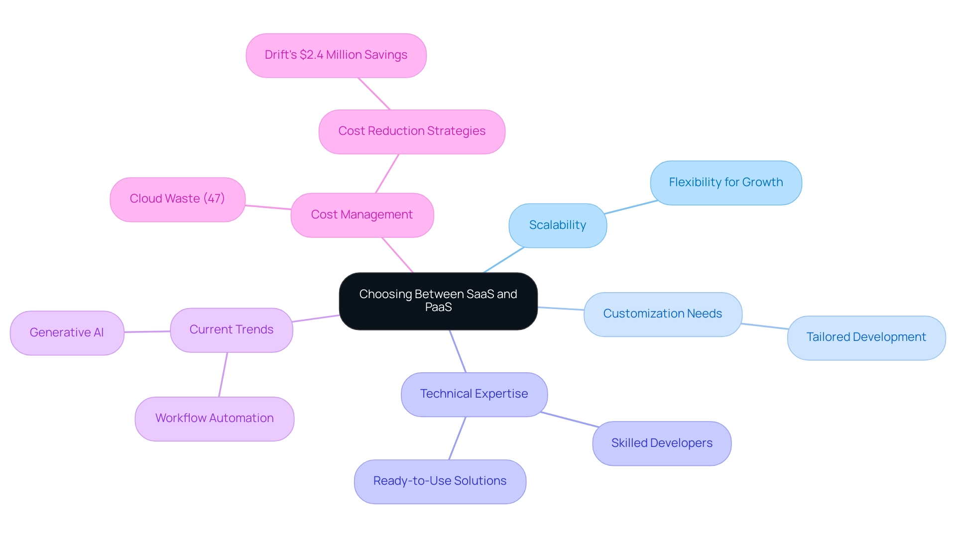 The central node represents the decision between SaaS and PaaS, with branches illustrating key considerations that influence this choice.