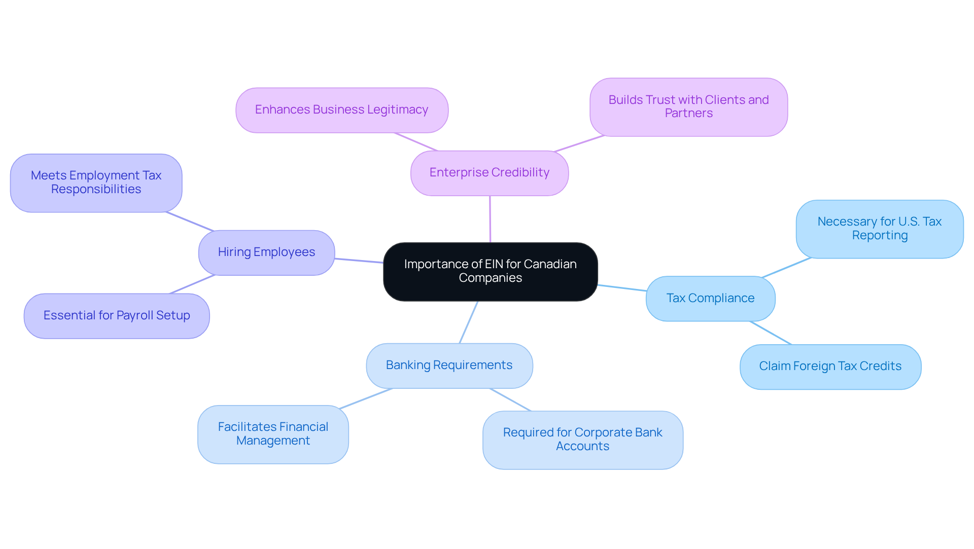 The center shows the main topic, and each branch represents a reason why an EIN is important. Follow the branches to understand how each reason supports the overall importance of having an EIN.