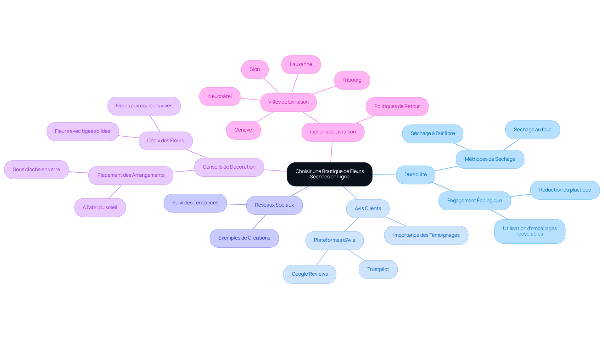 Chaque branche représente un aspect clé à considérer pour faire un bon choix lors de l'achat de fleurs séchées. Suivez les branches pour découvrir des conseils et des informations utiles.