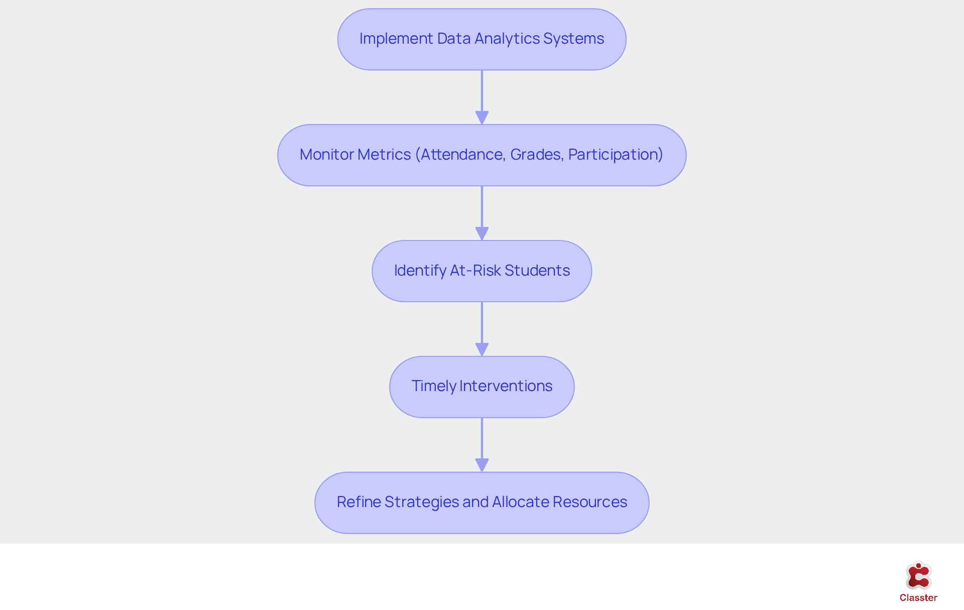 Follow the arrows to see how data analytics can enhance retention strategies, starting from system implementation to refining strategies based on insights. Follow the arrows to see how data analytics can enhance retention strategies, starting from system implementation to refining strategies based on insights.