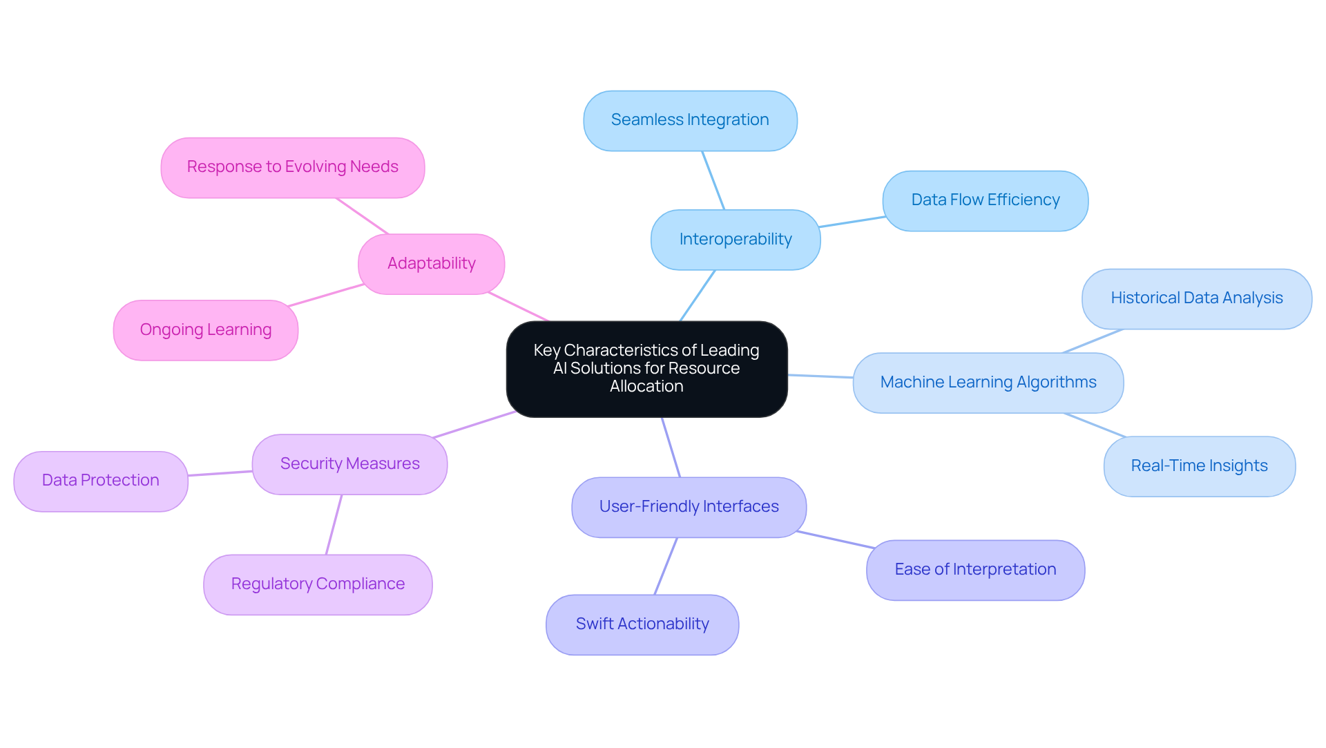 The center represents the main topic, while the branches show the key characteristics. Each characteristic is important for making AI solutions effective in healthcare. Follow the branches to understand how each feature contributes to better resource allocation.