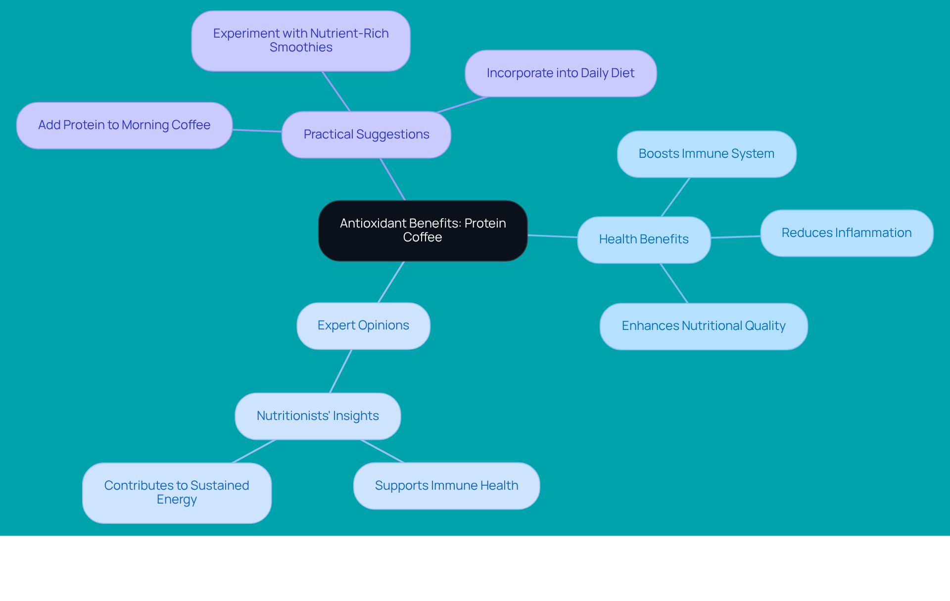 This mindmap illustrates how protein coffee enhances antioxidant benefits, highlighting health perks, expert insights, and easy ways to incorporate it into your diet. Follow the branches to see how everything connects!