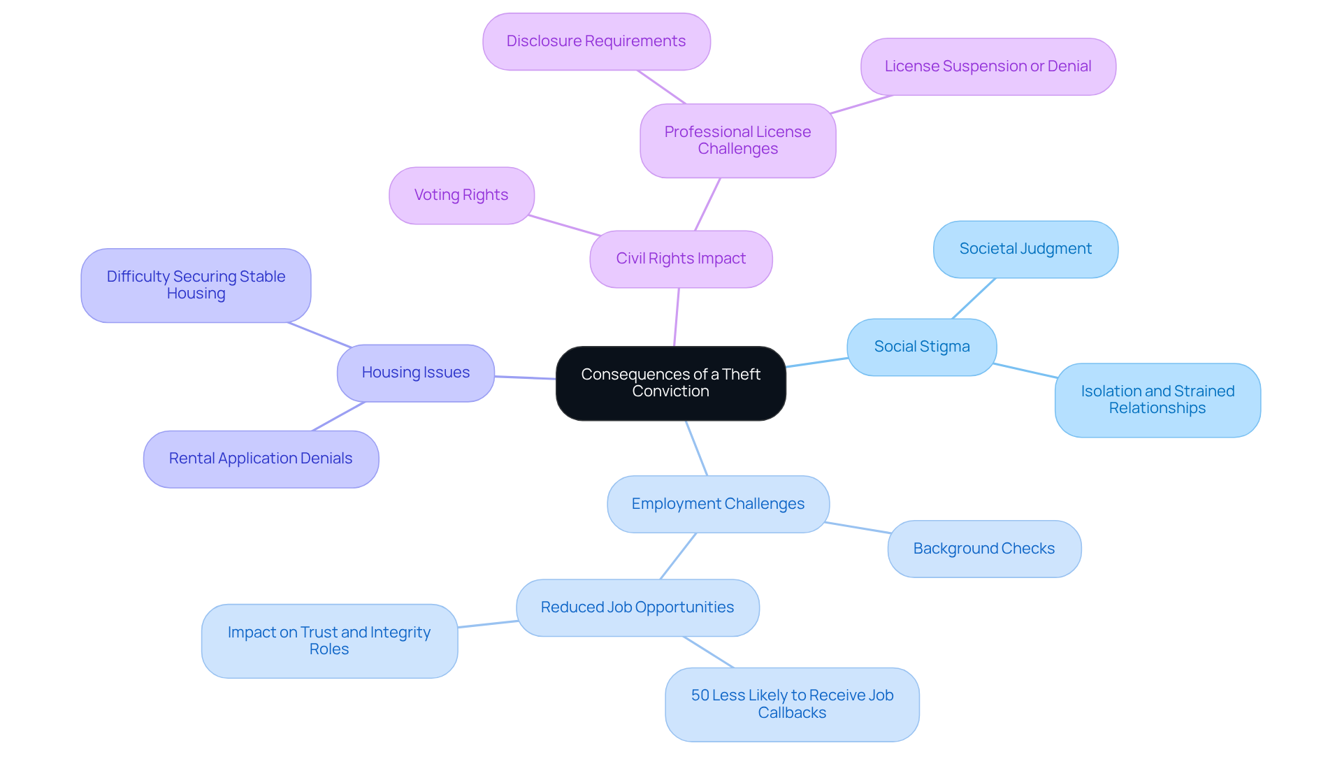 This mindmap illustrates the various long-term effects of a theft conviction. Start at the center with the main topic, then explore each branch to see how social stigma, employment challenges, housing issues, and civil rights impacts are interconnected. Each sub-point provides more detail about the specific challenges individuals may face.