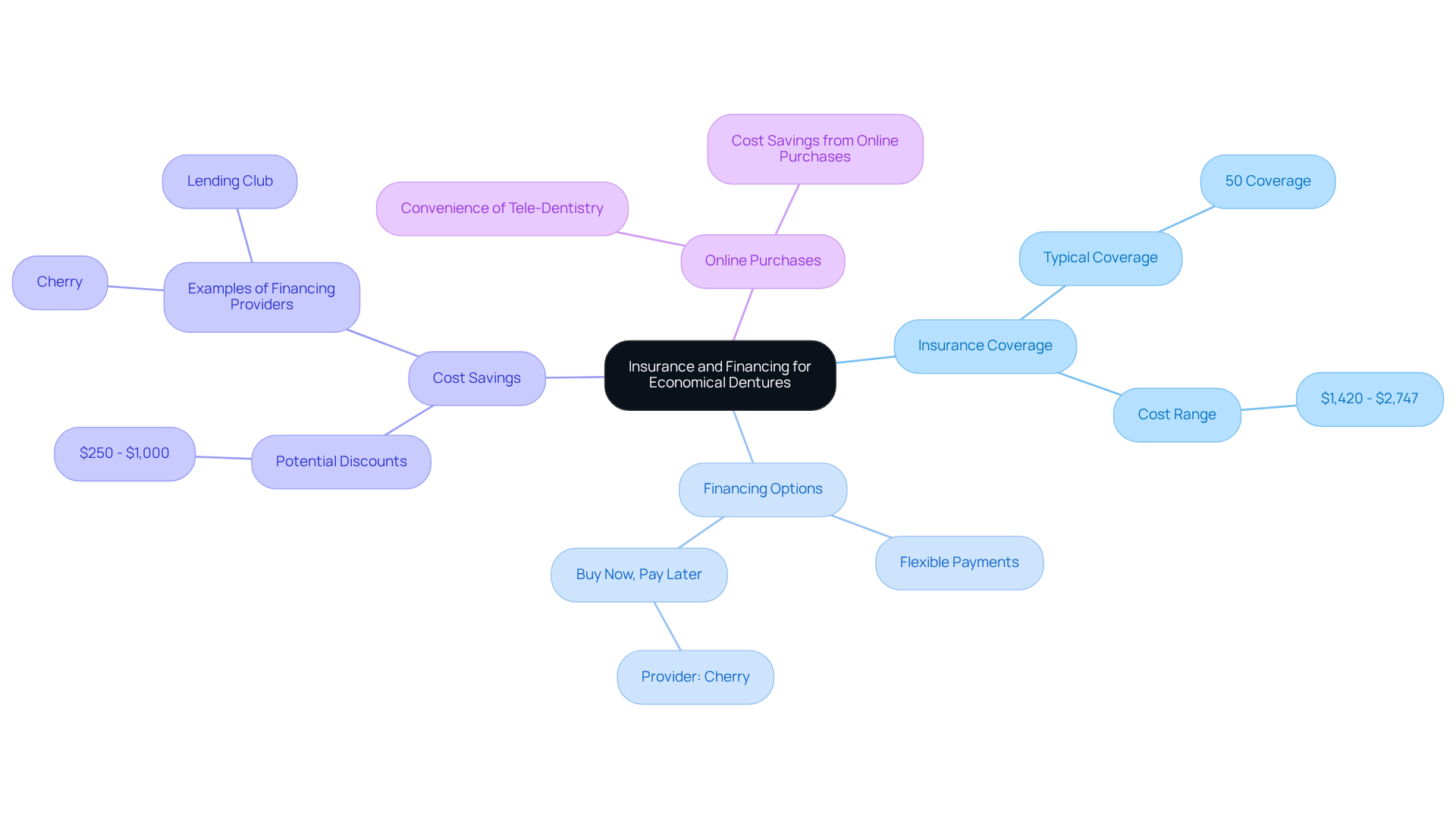 The central node represents the main topic, while the branches show key components like insurance coverage and financing options. Each branch breaks down further into specifics, helping you understand how they all connect.