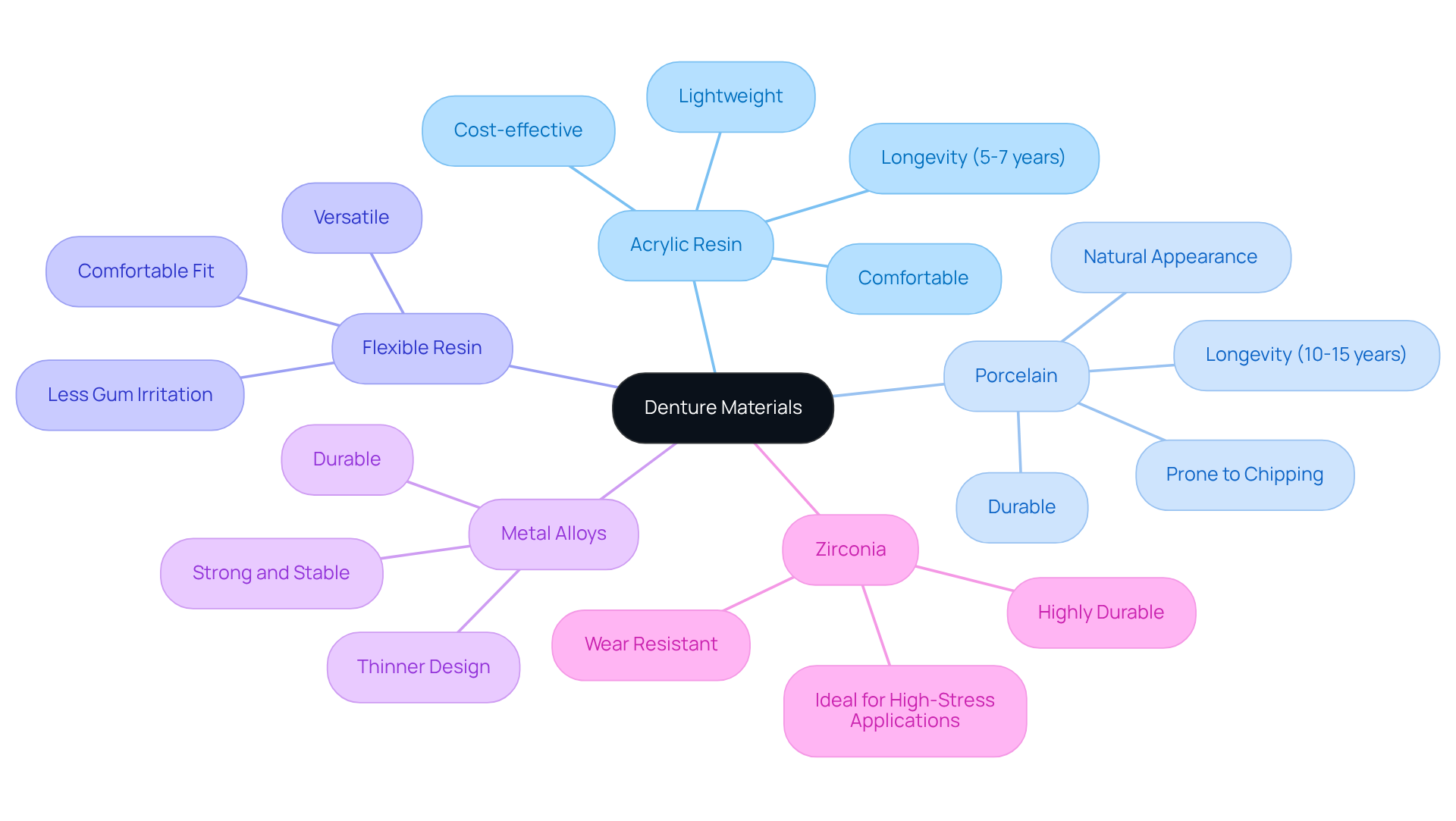 The central node represents the main topic of denture materials. Each branch shows a different type of material, and the sub-branches highlight their unique features. This helps you quickly compare and understand the options available.