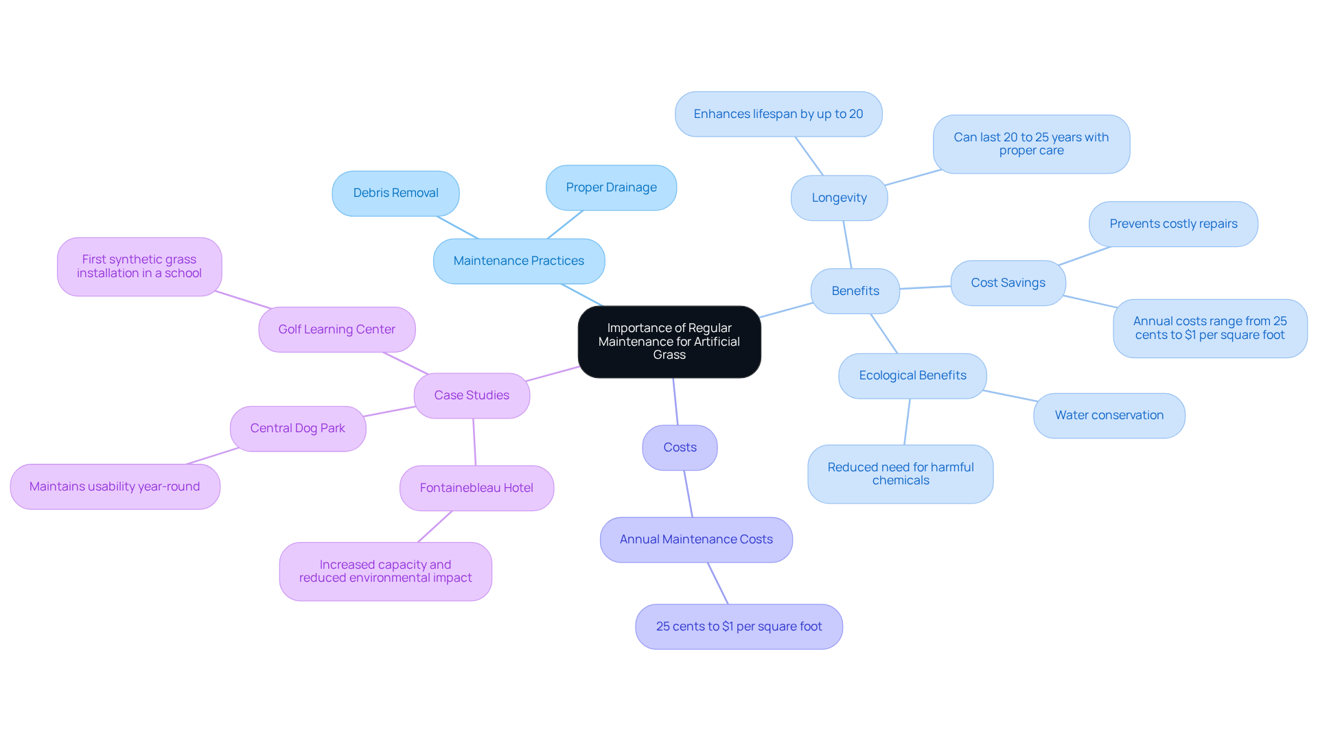 Start at the center with the main idea of maintenance importance, then follow the branches to explore different aspects like practices, benefits, costs, and real-world examples. Each branch helps you understand how these elements contribute to maintaining artificial grass effectively.