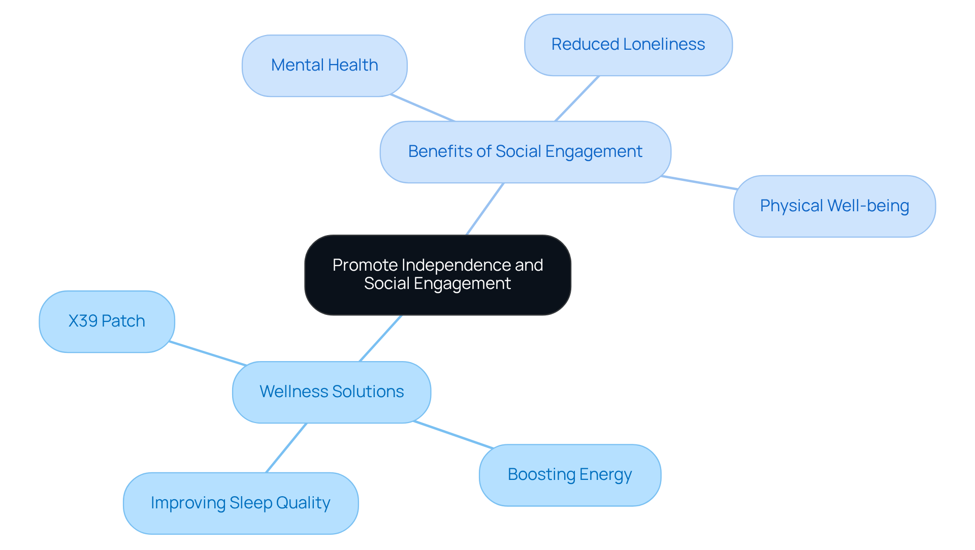 This mindmap illustrates how wellness solutions help seniors maintain their independence while fostering social connections. Each branch shows different aspects of wellness and the benefits of staying socially active, making it easy to see how they all relate. This mindmap illustrates how wellness solutions help seniors maintain their independence while fostering social connections. Each branch shows different aspects of wellness and the benefits of staying socially active, making it easy to see how they all relate.