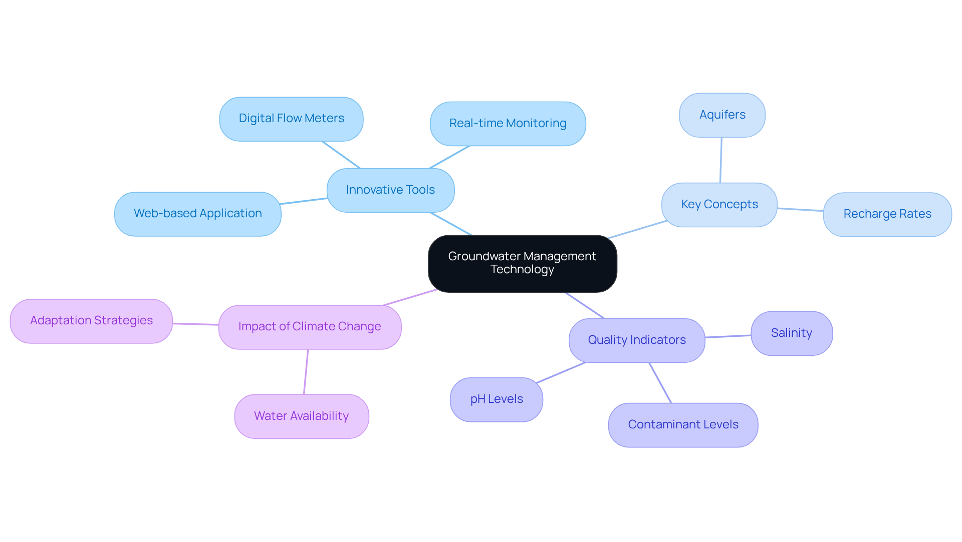 The central idea represents groundwater management technology, and the branches show different aspects and tools associated with it. Follow the branches to explore how each part connects to the overall theme. The central idea represents groundwater management technology, and the branches show different aspects and tools associated with it. Follow the branches to explore how each part connects to the overall theme.