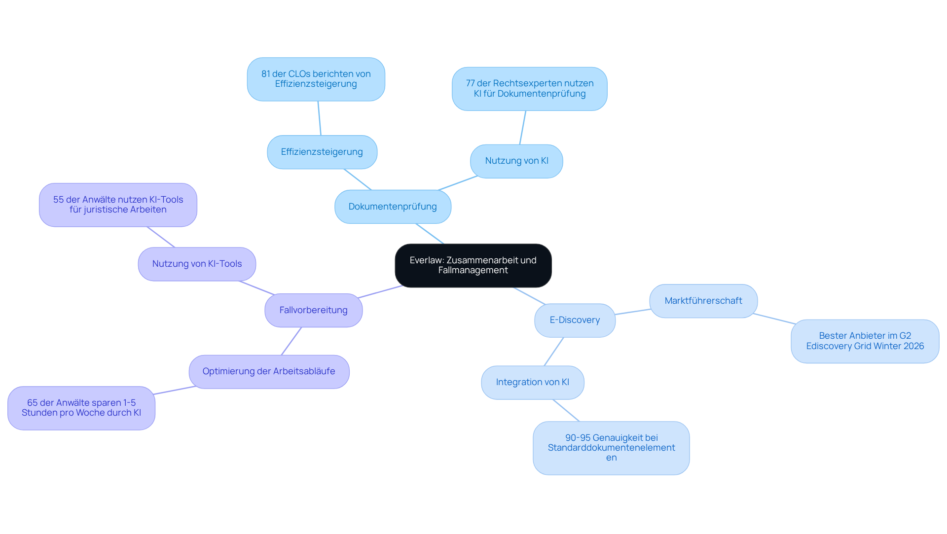 Im Zentrum steht Everlaw, und von dort aus sehen Sie die Hauptdienstleistungen und deren Vorteile. Jede Farbe repräsentiert eine Dienstleistung, und die Unterpunkte zeigen, wie diese Dienstleistungen die Effizienz in der Rechtsarbeit steigern. Im Zentrum steht Everlaw, und von dort aus sehen Sie die Hauptdienstleistungen und deren Vorteile. Jede Farbe repräsentiert eine Dienstleistung, und die Unterpunkte zeigen, wie diese Dienstleistungen die Effizienz in der Rechtsarbeit steigern.