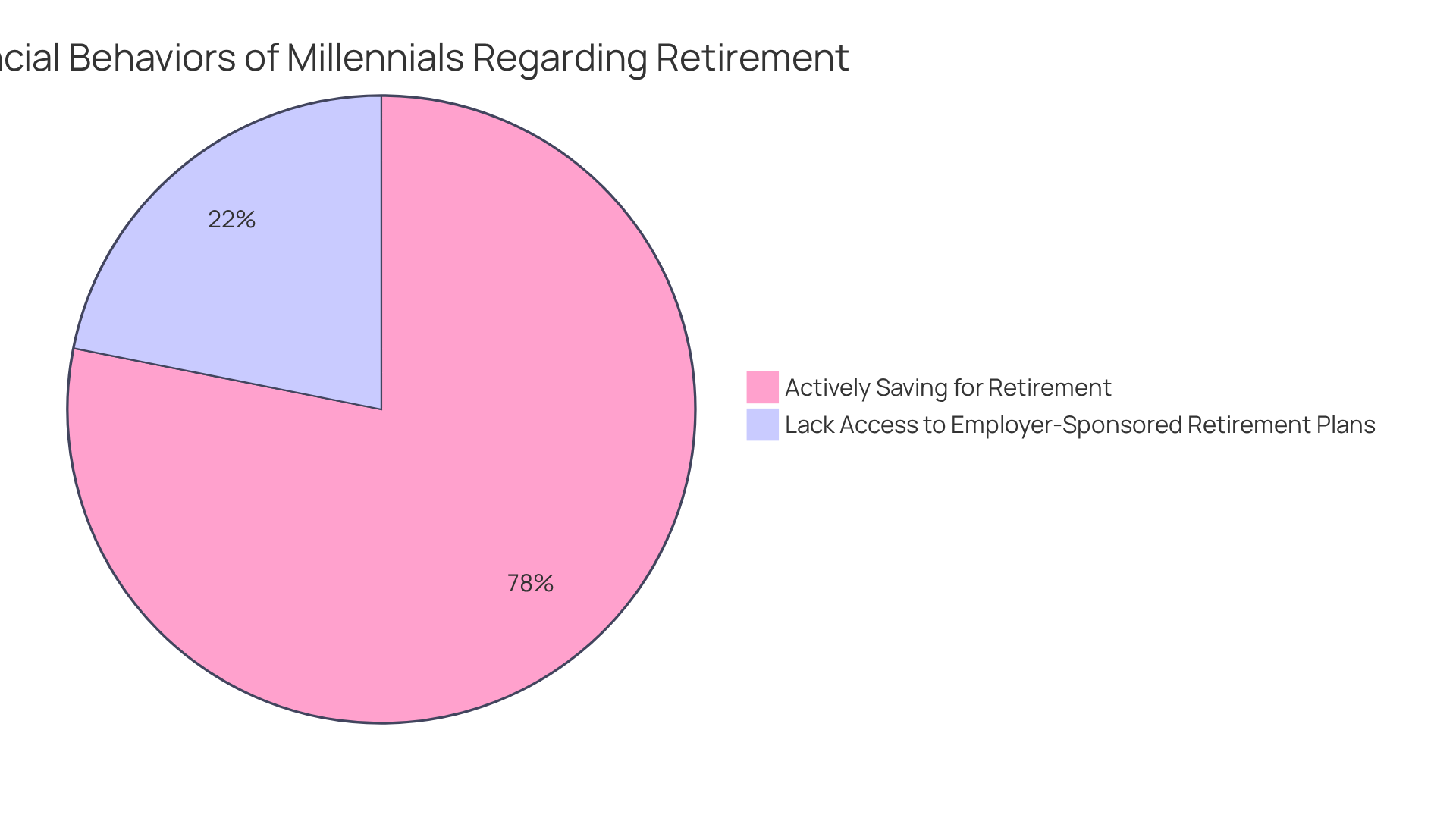 This pie chart shows the financial behaviors of millennials: the green segment indicates those saving for retirement, while the red segment shows those without access to employer-sponsored plans. The bigger the segment, the more individuals it represents. This pie chart shows the financial behaviors of millennials: the green segment indicates those saving for retirement, while the red segment shows those without access to employer-sponsored plans. The bigger the segment, the more individuals it represents.