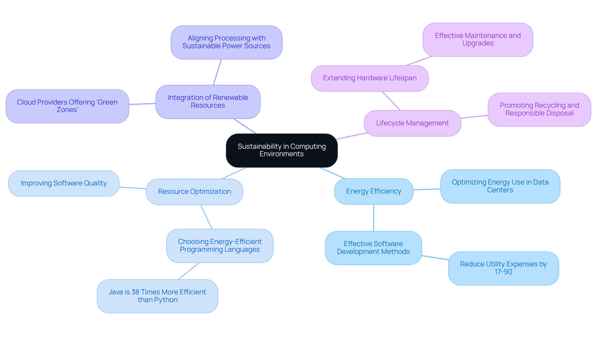 The central node represents the overall theme of sustainability in computing, while each branch highlights a key aspect. Follow the branches to explore specific practices that contribute to sustainable computing.