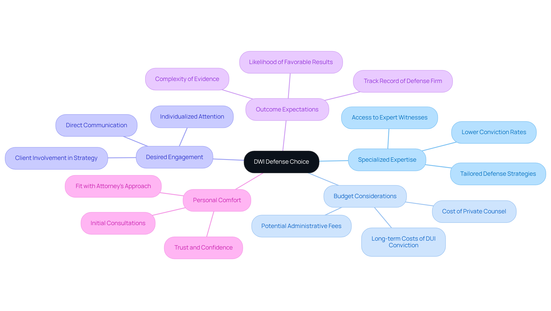 This mindmap helps you visualize the important factors to think about when choosing your DWI defense. Start at the center with the main choice, then follow the branches to see each consideration and its details. Each color represents a different factor, making it easier to understand how they connect. This mindmap helps you visualize the important factors to think about when choosing your DWI defense. Start at the center with the main choice, then follow the branches to see each consideration and its details. Each color represents a different factor, making it easier to understand how they connect.