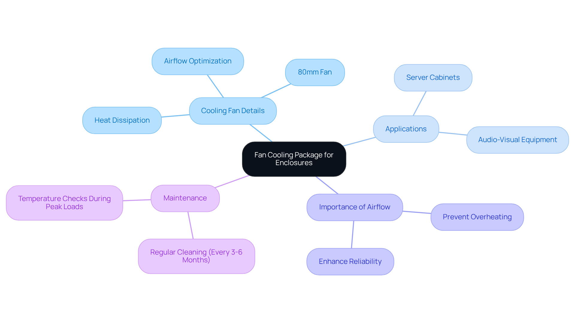 The central node represents the main topic, while branches show related aspects like product features, where it's used, why airflow matters, and maintenance tips. Follow the branches to explore how each part contributes to effective temperature management.