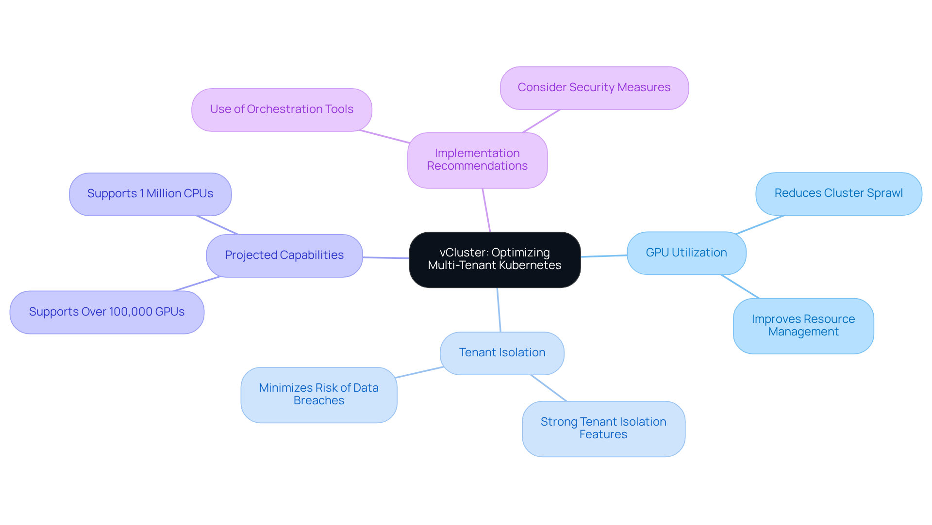 Start at the center with vCluster, then explore its features and benefits through the branches. Each branch represents a key aspect of how vCluster enhances multi-tenant Kubernetes environments.