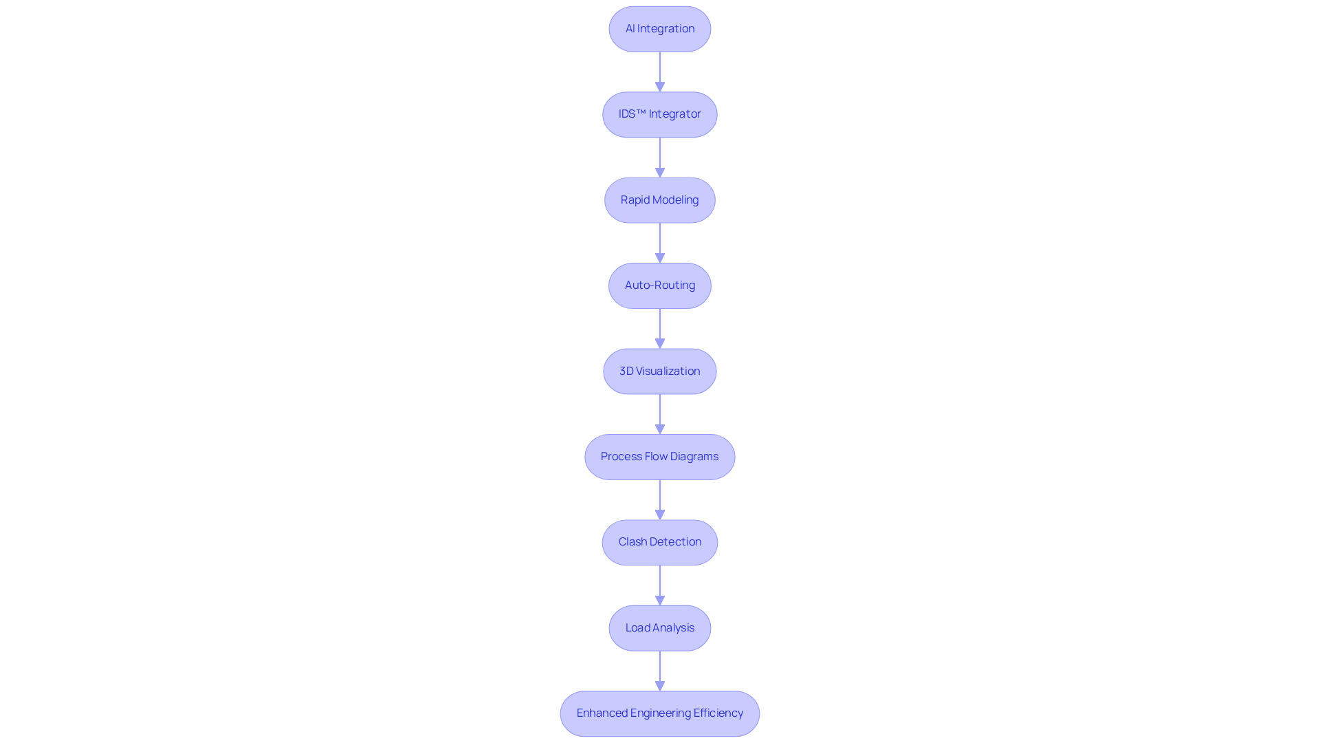 Each box represents a step or tool in the AI-driven design process. Follow the arrows to see how these elements work together to improve efficiency and collaboration in engineering.