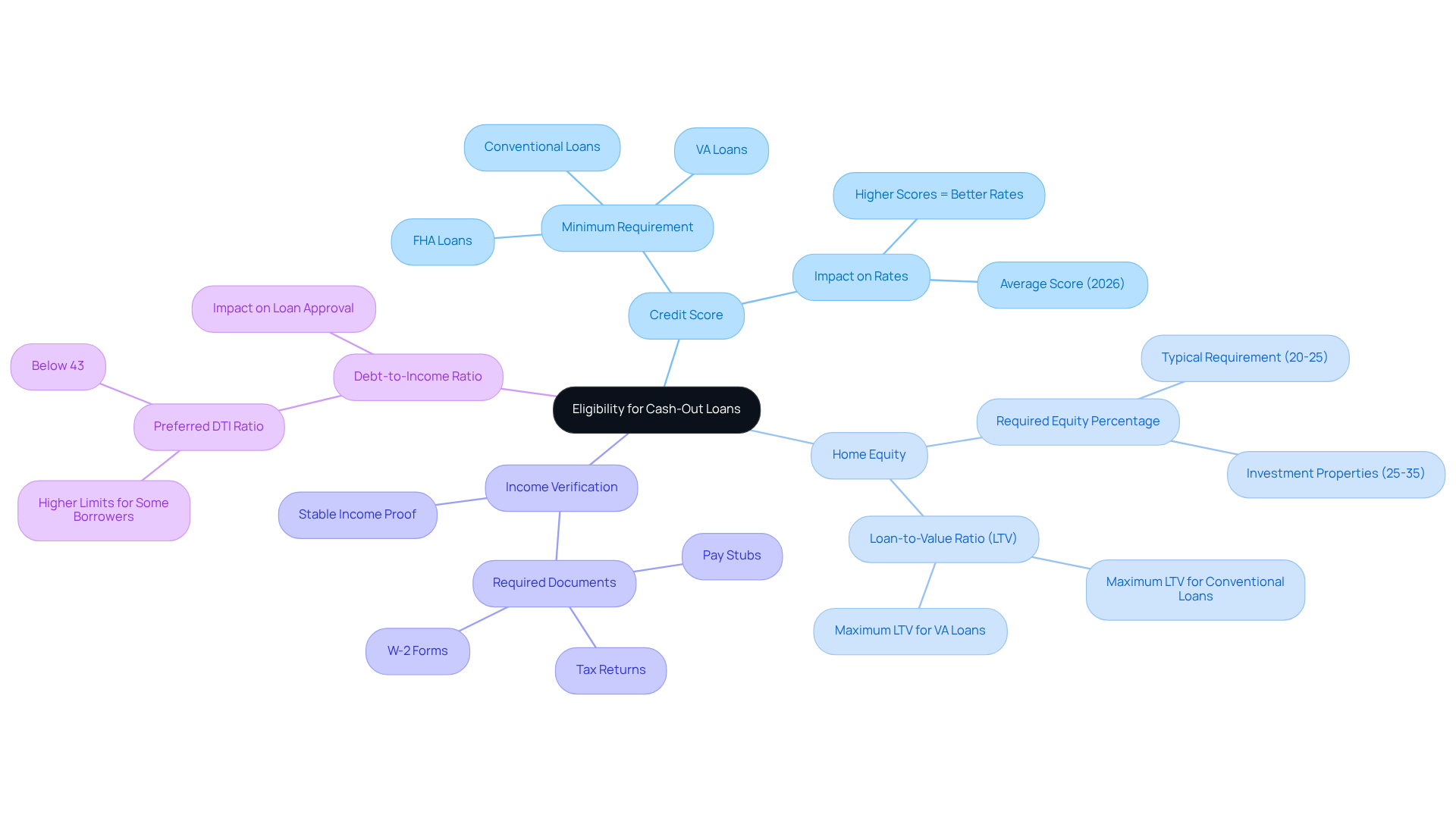The central node represents the main topic of eligibility for cash-out loans. Each branch shows a specific requirement, with further details provided in the sub-branches. This layout helps you understand what you need to qualify.