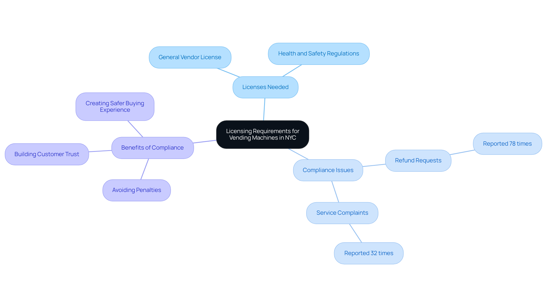 This mindmap shows the main topic in the center with branches representing related ideas — follow the lines to see how licenses, compliance issues, and benefits all connect to vending machine operations.