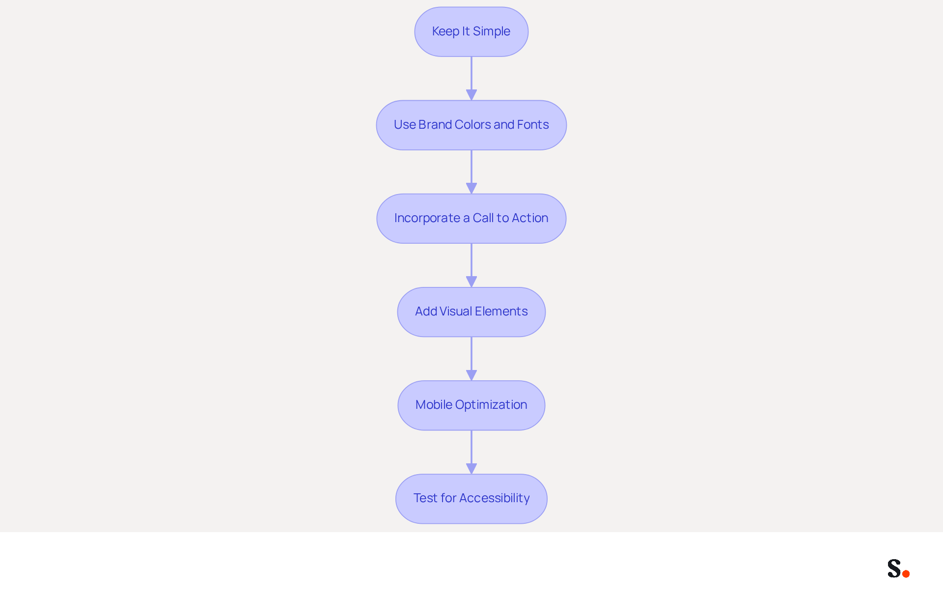 Each box represents a key strategy for designing effective email signatures. Follow the arrows to see how each step builds on the previous one, leading to a polished and engaging email signature.