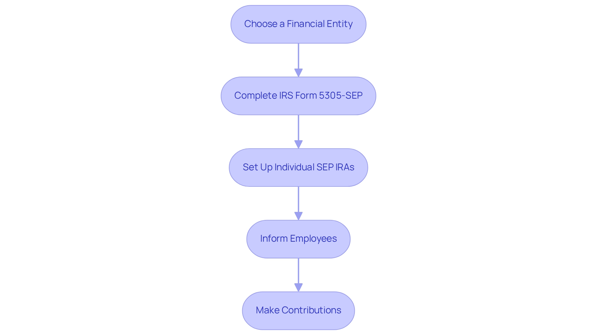 Each box represents an essential step in setting up a SEP IRA. Follow the arrows to understand how to move from one step to the next, ensuring you don’t miss any important actions.