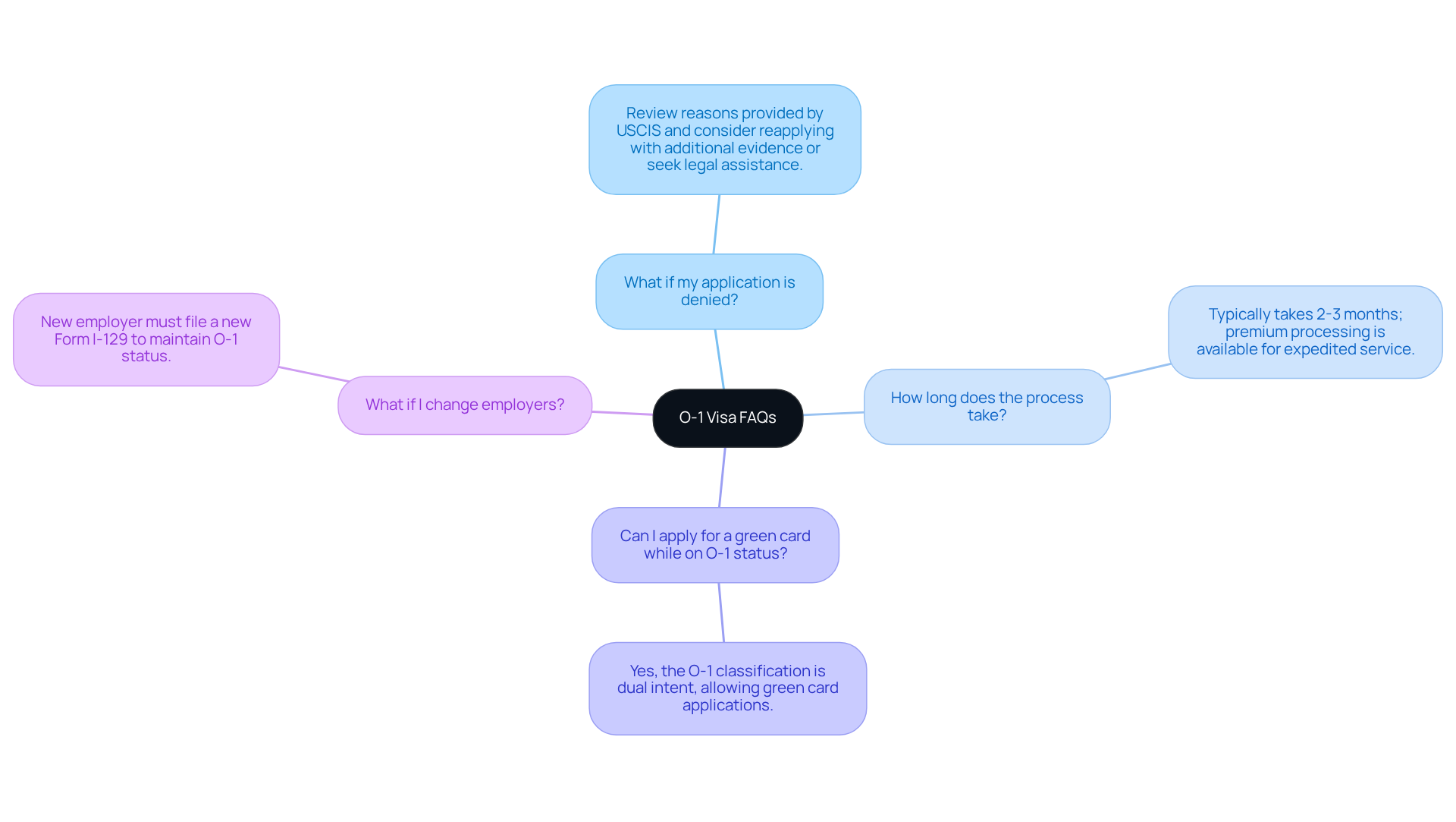 The central node represents the main topic, and each branch represents a question related to the O-1 Visa application process. The sub-branches provide answers and tips, helping you navigate common challenges.