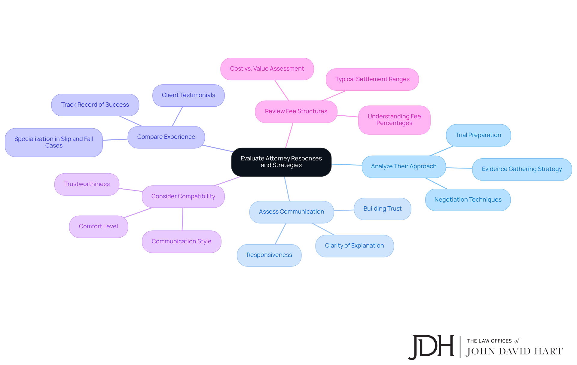 The central node represents the main goal of evaluating attorneys. Each branch highlights a different aspect to consider, helping you visualize the important factors in your decision-making process. The central node represents the main goal of evaluating attorneys. Each branch highlights a different aspect to consider, helping you visualize the important factors in your decision-making process.