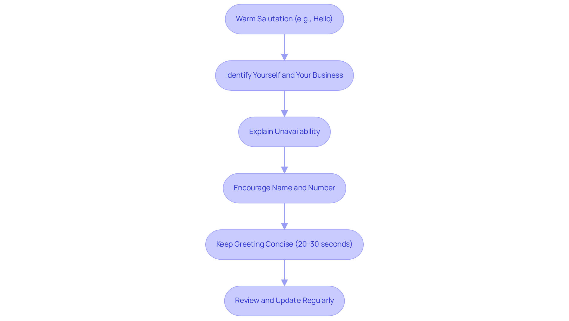 Each box represents a step in creating your voicemail greeting. Follow the arrows to see what to do next, ensuring your message is clear and professional. Each box represents a step in creating your voicemail greeting. Follow the arrows to see what to do next, ensuring your message is clear and professional.
