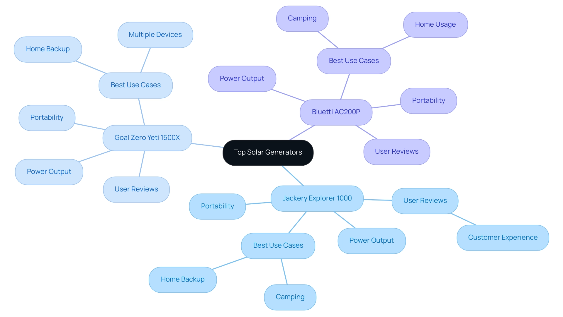 The central node represents the overall category (Solar Generators), with branches for each model showing their respective features.