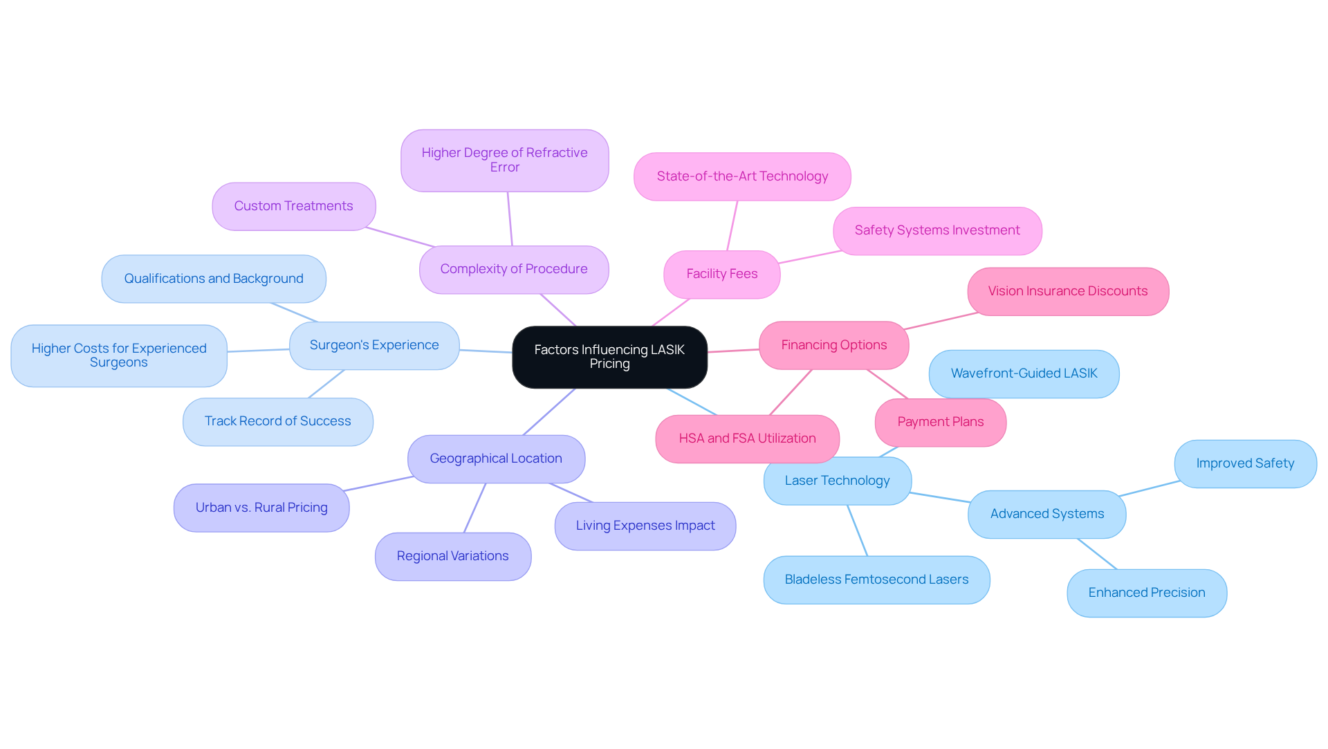 This mindmap shows the main factors that affect the cost of LASIK surgery. Each branch represents a different factor, and the sub-branches provide more details about how each factor contributes to pricing. Follow the branches to see how everything connects! This mindmap shows the main factors that affect the cost of LASIK surgery. Each branch represents a different factor, and the sub-branches provide more details about how each factor contributes to pricing. Follow the branches to see how everything connects!