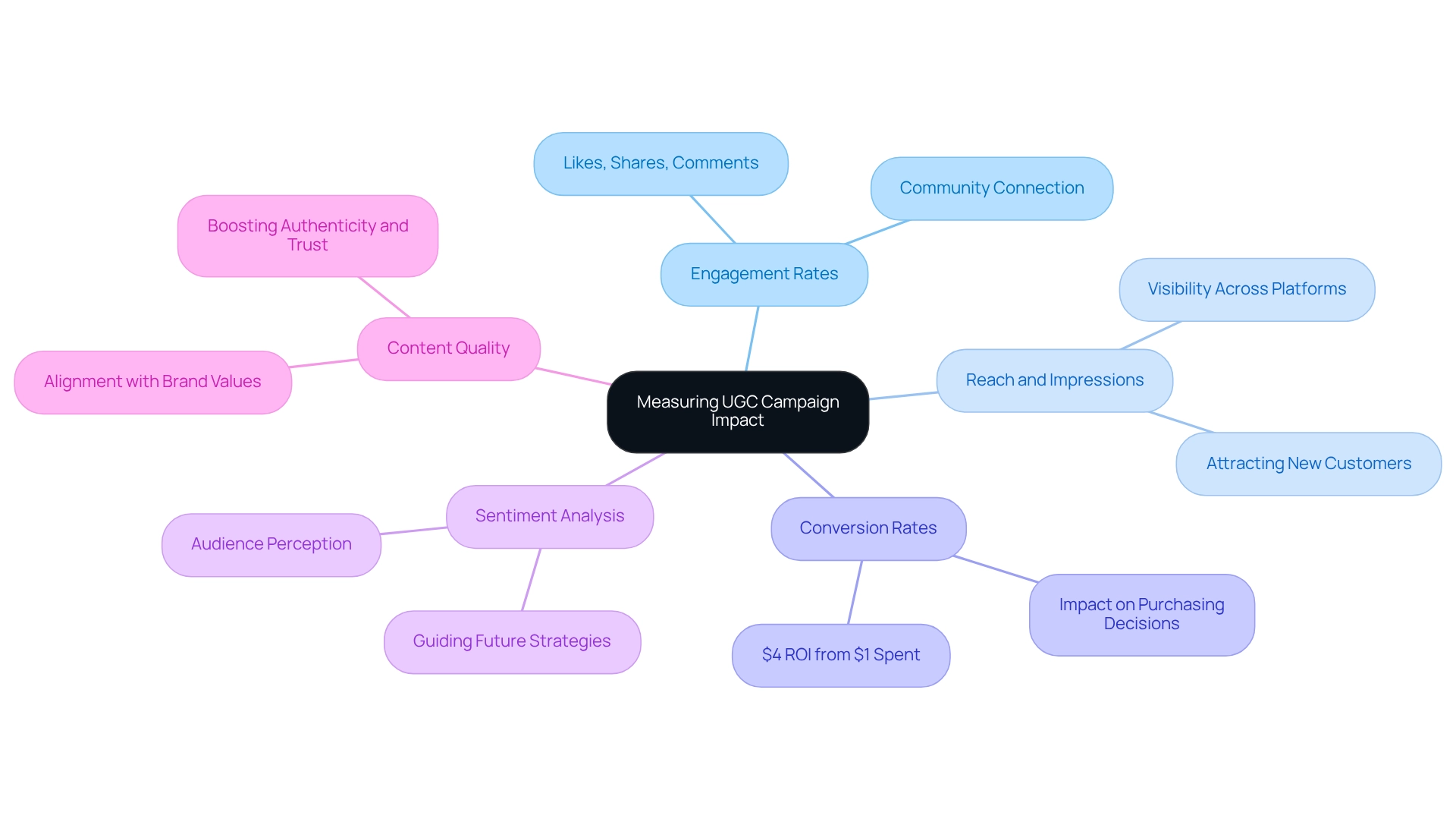 Each branch represents a key metric for measuring UGC effectiveness, with sub-branches providing additional insights and statistics related to each metric. Each branch represents a key metric for measuring UGC effectiveness, with sub-branches providing additional insights and statistics related to each metric.