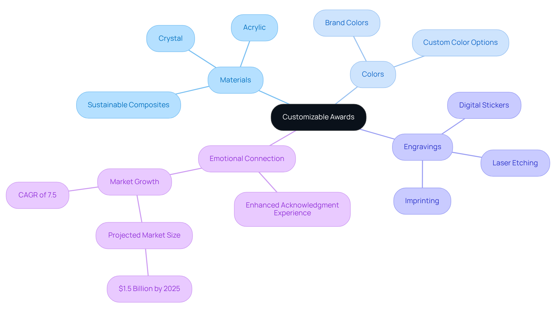Start at the center with the concept of customizable awards, then explore the different options and their significance. Each branch represents a key aspect that contributes to the overall value of personalized recognitions. Start at the center with the concept of customizable awards, then explore the different options and their significance. Each branch represents a key aspect that contributes to the overall value of personalized recognitions.
