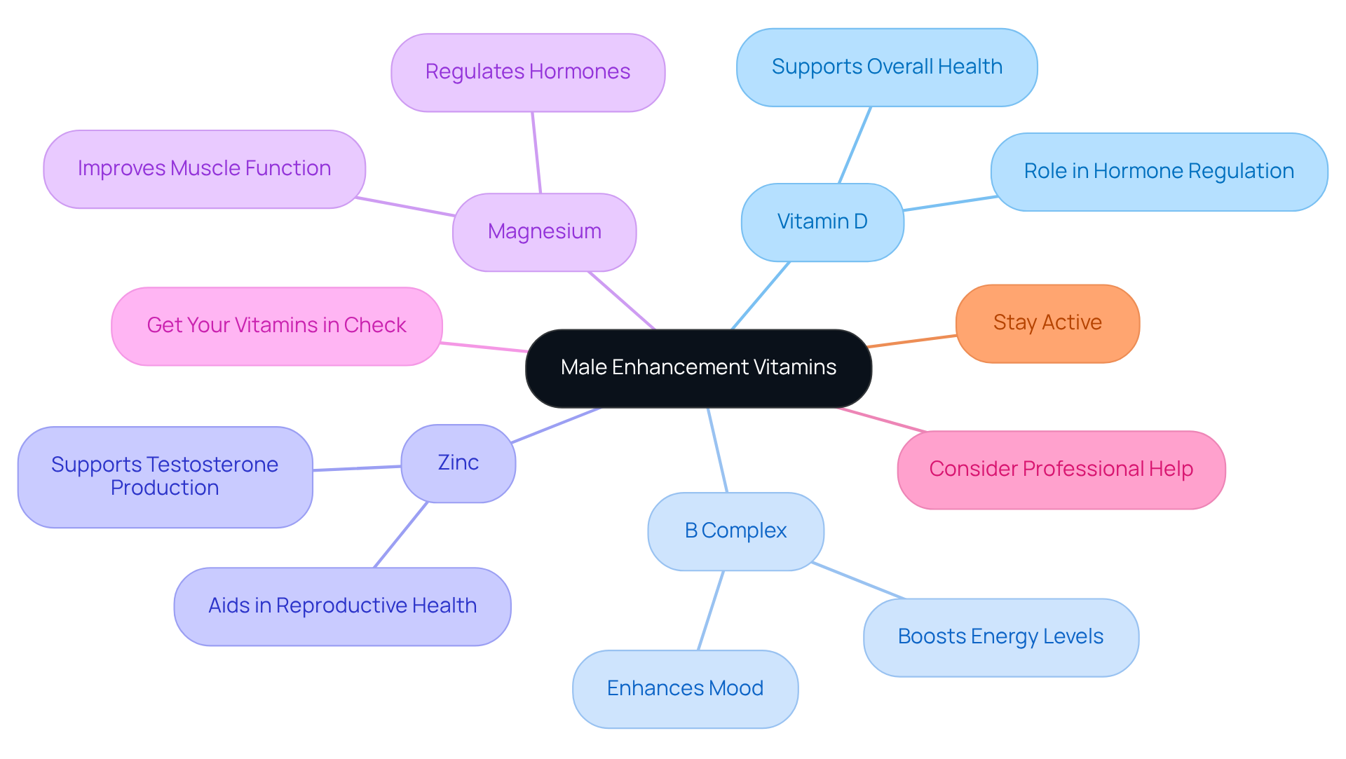 The center shows the main topic of male enhancement vitamins, with branches leading to specific vitamins and steps you can take to improve your health. Each color represents a different aspect, making it easy to see how everything connects. The center shows the main topic of male enhancement vitamins, with branches leading to specific vitamins and steps you can take to improve your health. Each color represents a different aspect, making it easy to see how everything connects.