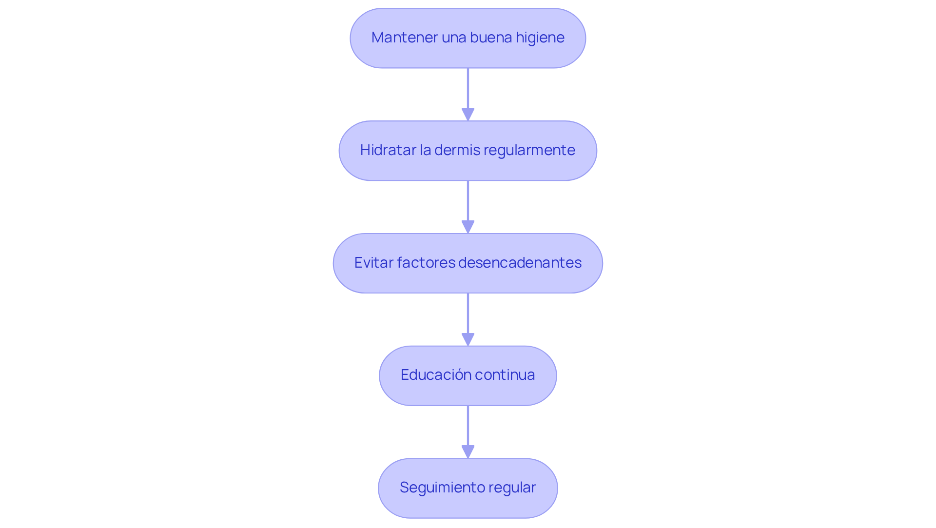 Cada caja representa un paso importante en el cuidado de la piel. Sigue las flechas para ver cómo cada acción ayuda a prevenir la dermatitis y mejora la salud de la piel.