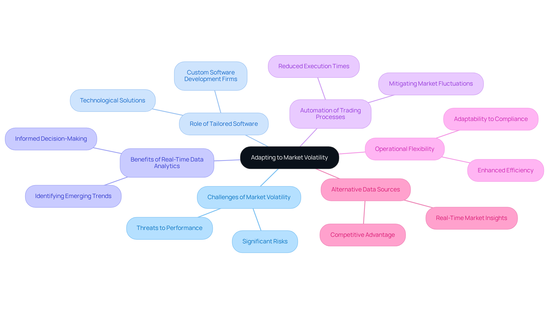 This mindmap illustrates how tailored software solutions help investment firms adapt to market volatility. Start at the center with the main theme, then explore the branches to see the challenges faced, the role of software, and the benefits it provides. Each branch represents a key area of focus, helping you understand how these elements connect. This mindmap illustrates how tailored software solutions help investment firms adapt to market volatility. Start at the center with the main theme, then explore the branches to see the challenges faced, the role of software, and the benefits it provides. Each branch represents a key area of focus, helping you understand how these elements connect.