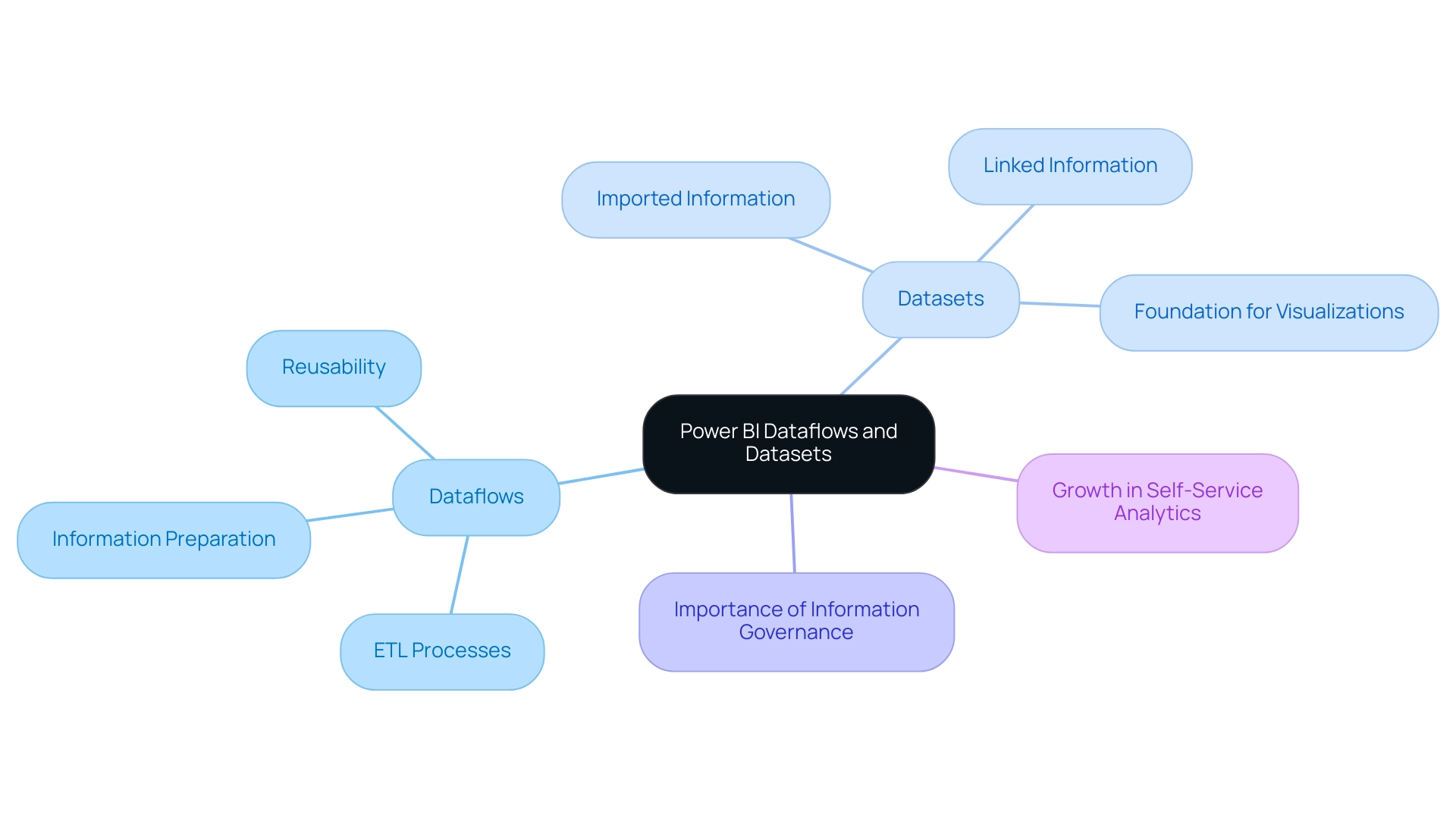 The central node represents the main topic, with branches indicating key components and their relationships in the context of Power BI.