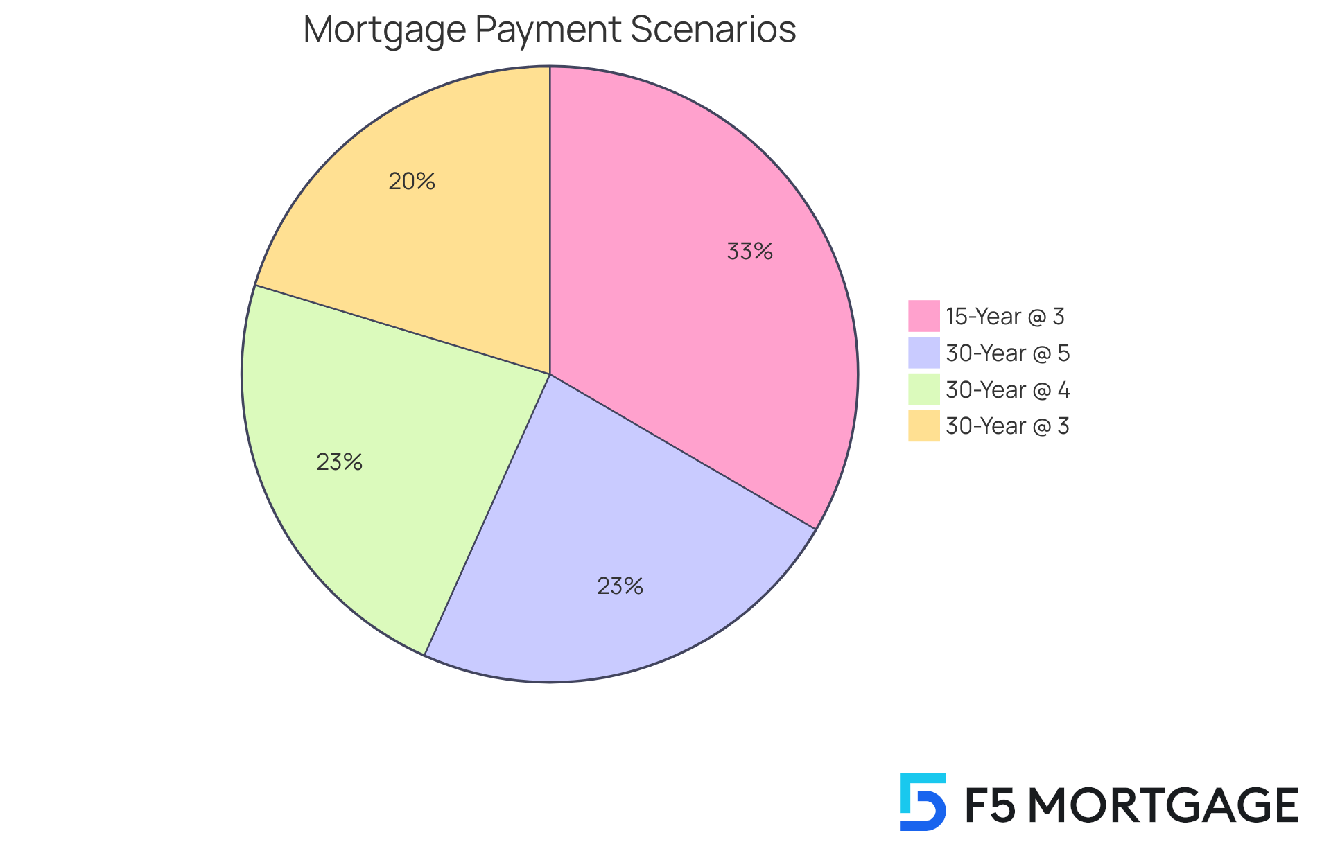 Each slice shows a different mortgage scenario — the larger the slice, the higher the monthly payment. It helps you see how changes in interest rates and loan terms affect what you pay each month. Each slice shows a different mortgage scenario — the larger the slice, the higher the monthly payment. It helps you see how changes in interest rates and loan terms affect what you pay each month.