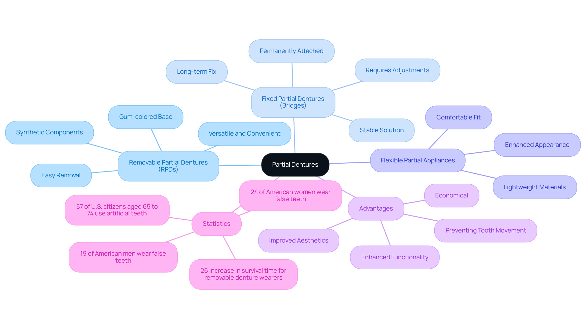 The central node represents partial dentures, with branches showing different types and their benefits. Each color-coded branch helps you easily identify the type or advantage being discussed.