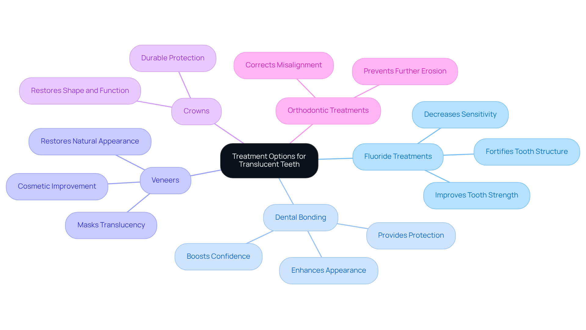 This mindmap shows different ways to treat translucent teeth. Start at the center with the main topic, then follow the branches to learn about each treatment option and how it can help your child's dental health. This mindmap shows different ways to treat translucent teeth. Start at the center with the main topic, then follow the branches to learn about each treatment option and how it can help your child's dental health.