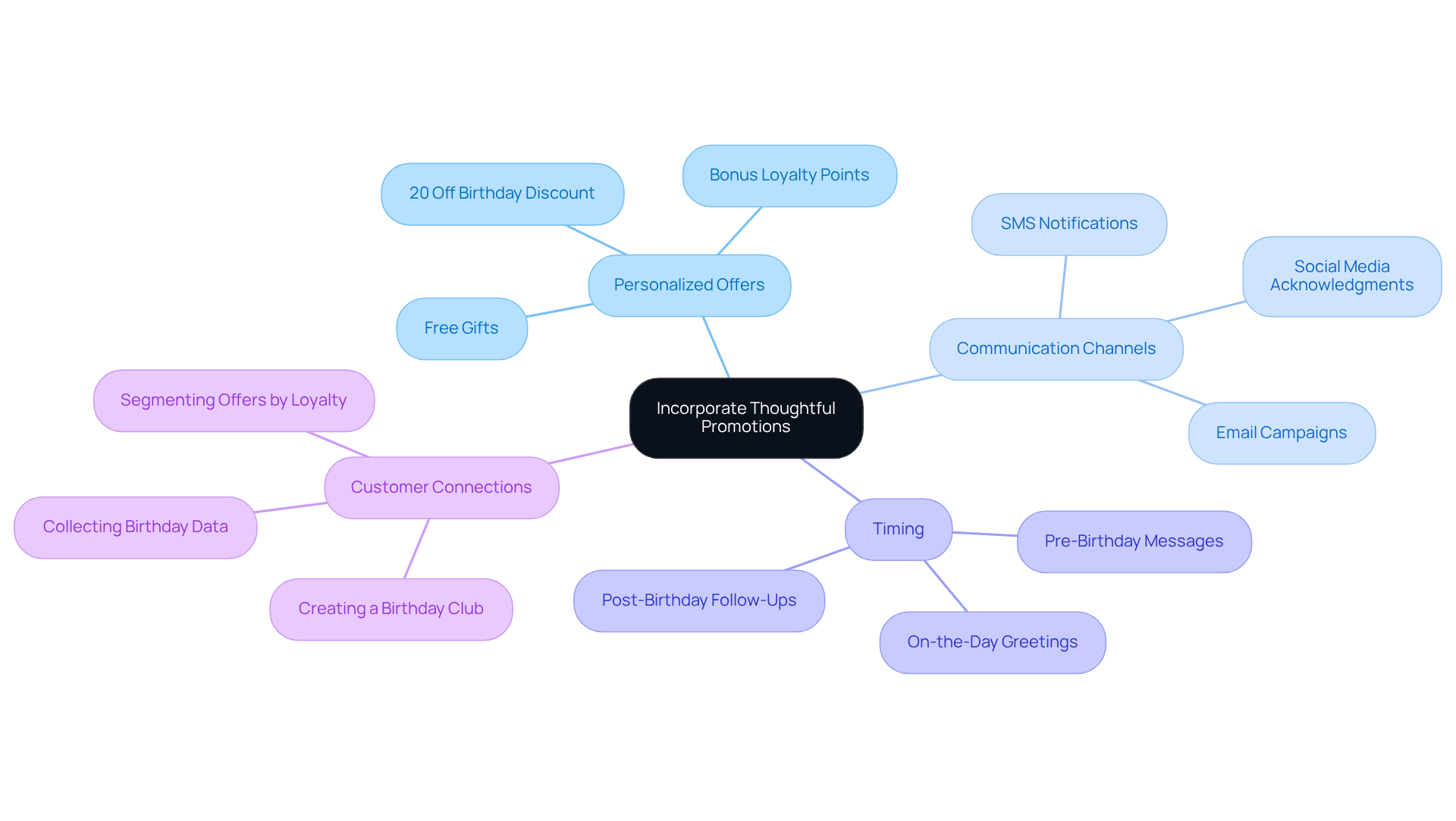 The center represents the main idea of thoughtful promotions, while the branches show different strategies and considerations that can help businesses connect with customers on their birthdays.