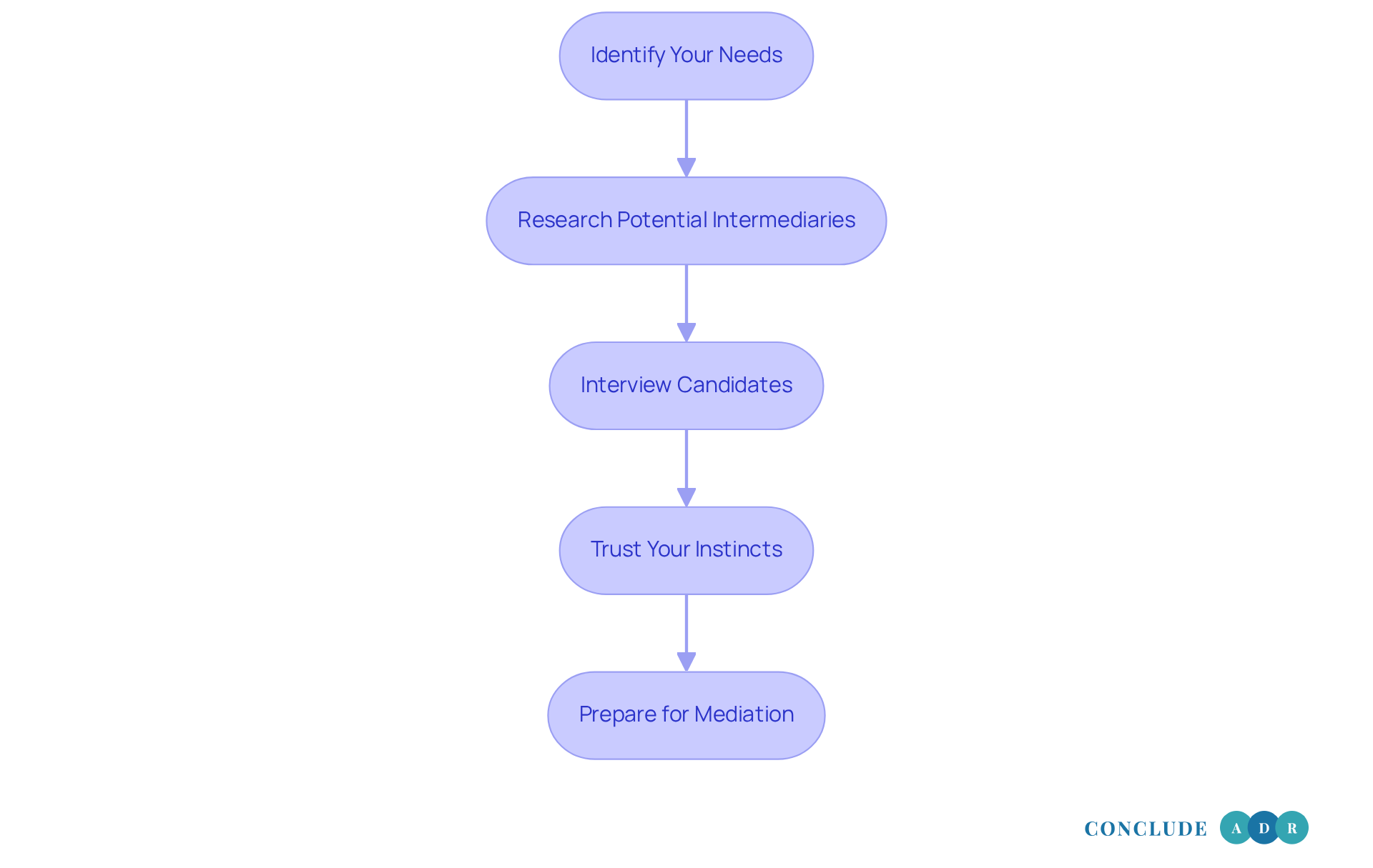 Each box represents a step in the process of selecting a mediator. Follow the arrows to see how to move from identifying your needs to preparing for mediation. Each box represents a step in the process of selecting a mediator. Follow the arrows to see how to move from identifying your needs to preparing for mediation.