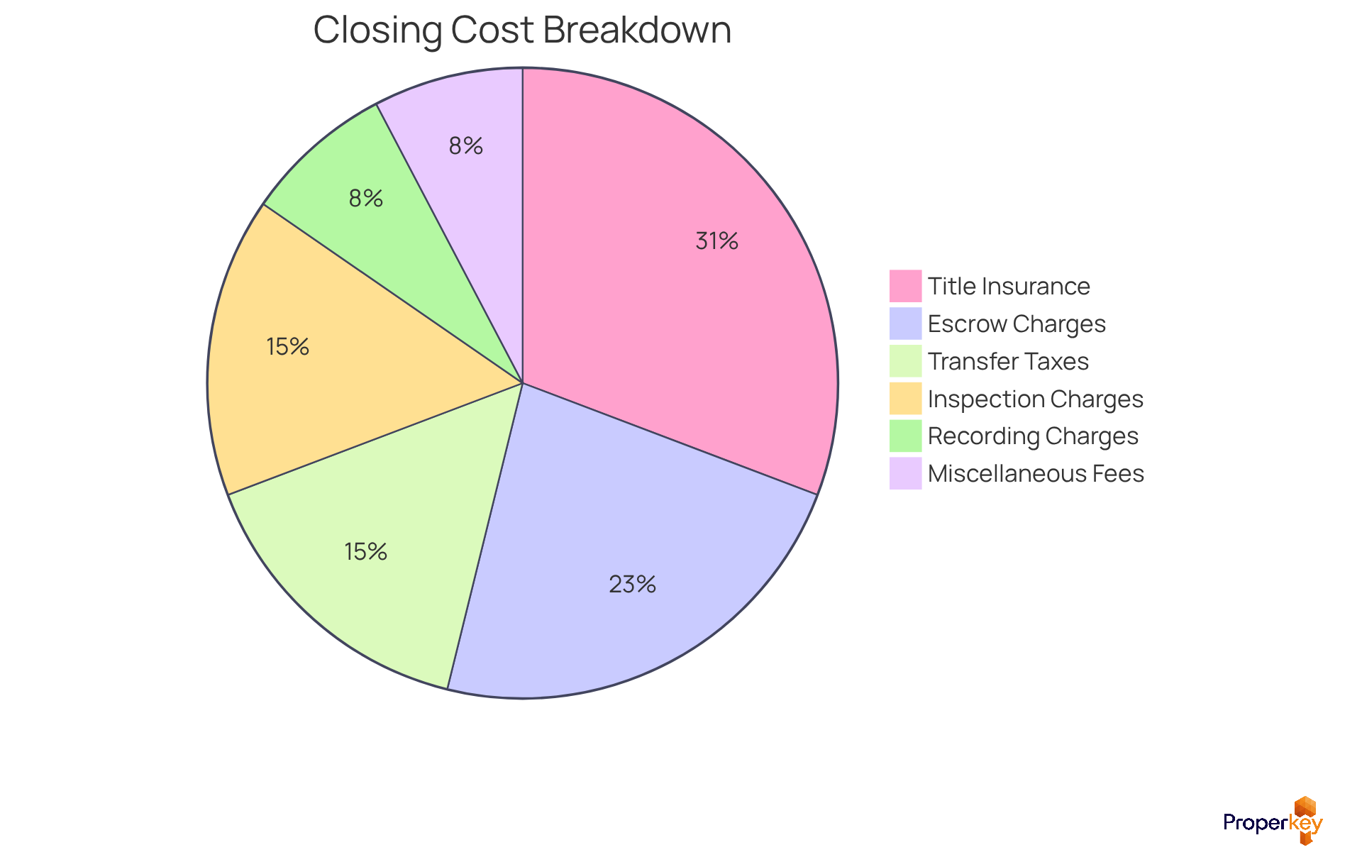 Each slice of the pie represents a different component of closing costs. The size of the slice indicates how much that component contributes to the total costs. For example, a larger slice means a higher cost, helping you understand where your money goes when closing on a property. Each slice of the pie represents a different component of closing costs. The size of the slice indicates how much that component contributes to the total costs. For example, a larger slice means a higher cost, helping you understand where your money goes when closing on a property.