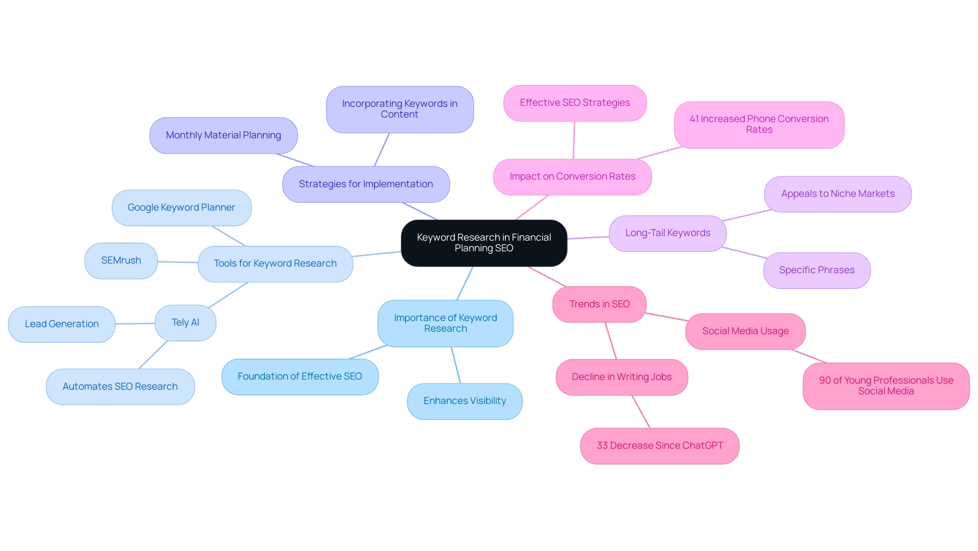 The central node represents the topic, with branches indicating key areas such as importance, tools, strategies, and impacts related to keyword research.