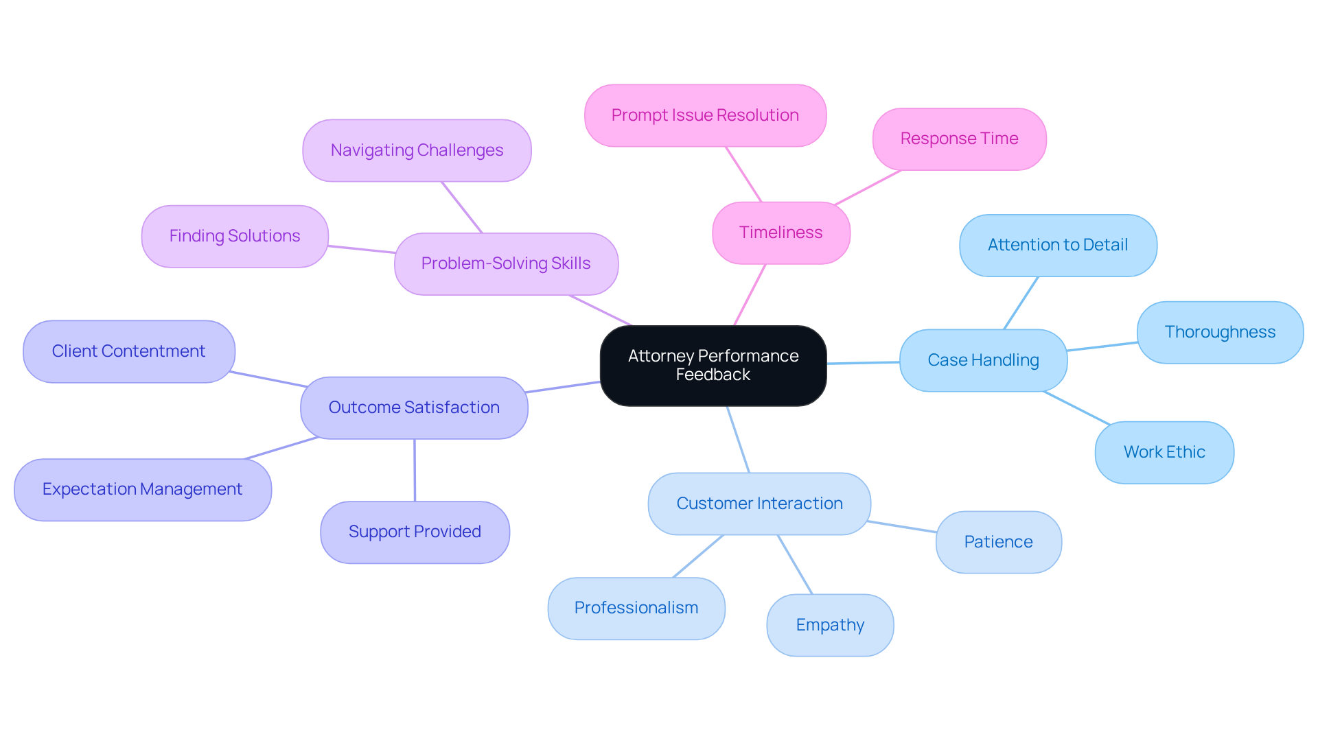 The central node represents the overall theme of attorney performance, while each branch highlights a specific area of feedback. Explore each category to understand what factors contribute to evaluating an attorney's effectiveness.