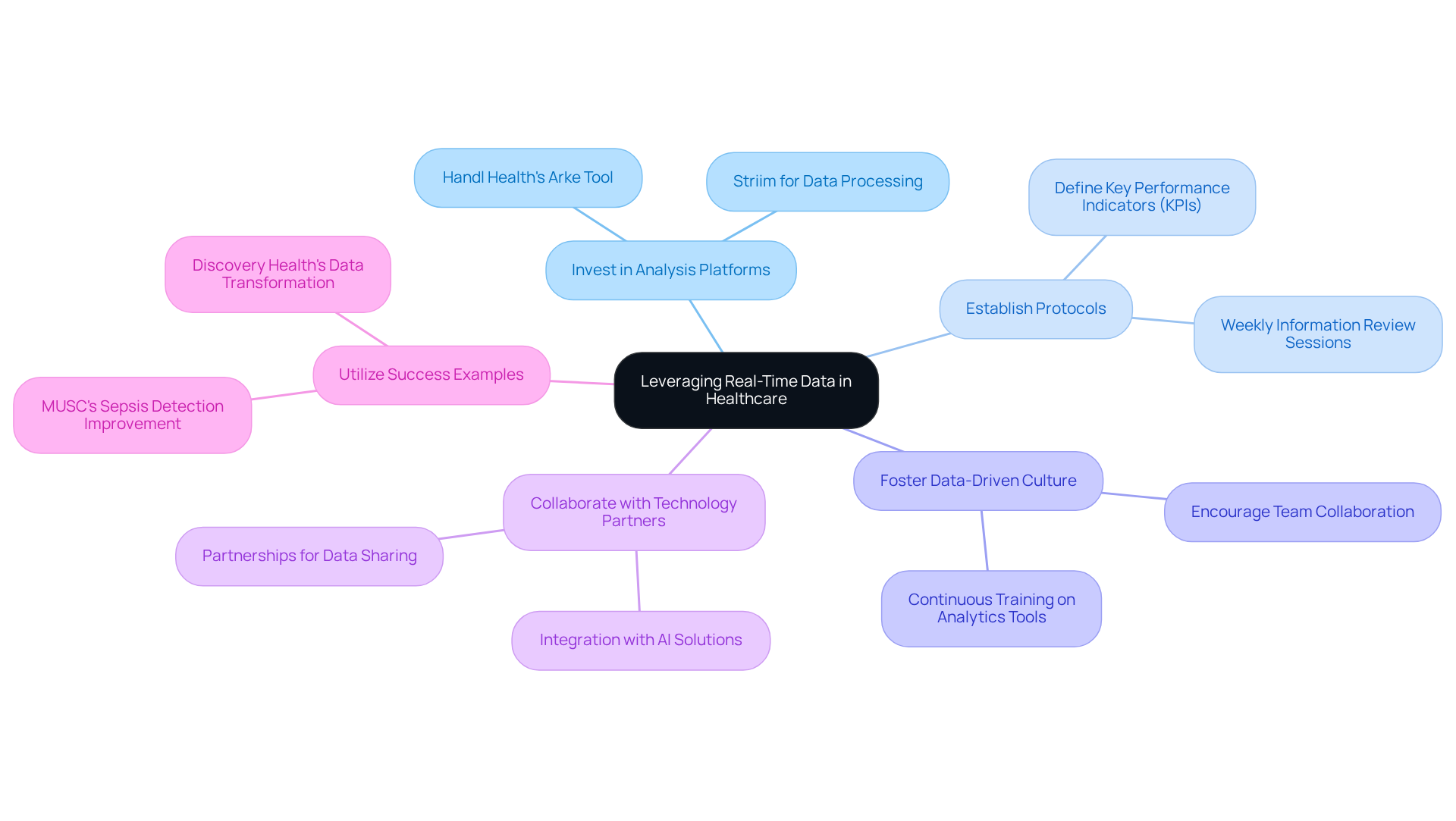 The central node represents the main goal, while branches show different strategies and examples that contribute to achieving that goal. Each color-coded branch helps you quickly identify different areas of focus.