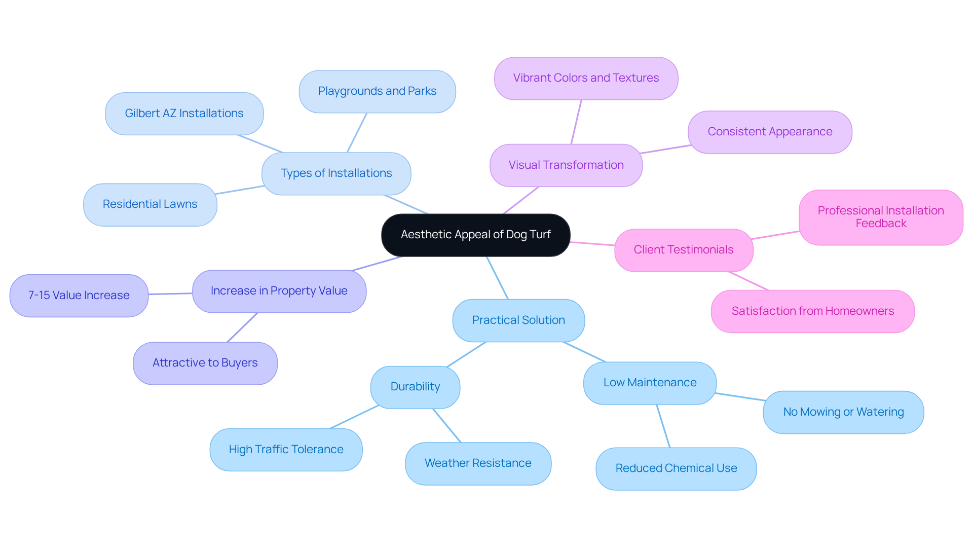 Start at the center with the main idea of dog turf's aesthetic appeal, then explore the branches to see how it benefits homeowners in various ways, from increasing property value to providing low maintenance.