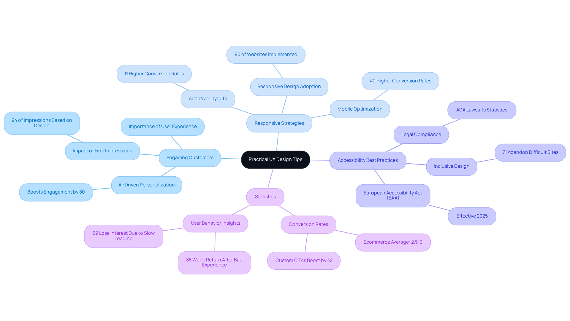 The central node represents the main topic of UX design tips, while the branches show different areas of focus. Each sub-branch provides specific insights or strategies related to that area, helping you see how everything connects. The central node represents the main topic of UX design tips, while the branches show different areas of focus. Each sub-branch provides specific insights or strategies related to that area, helping you see how everything connects.