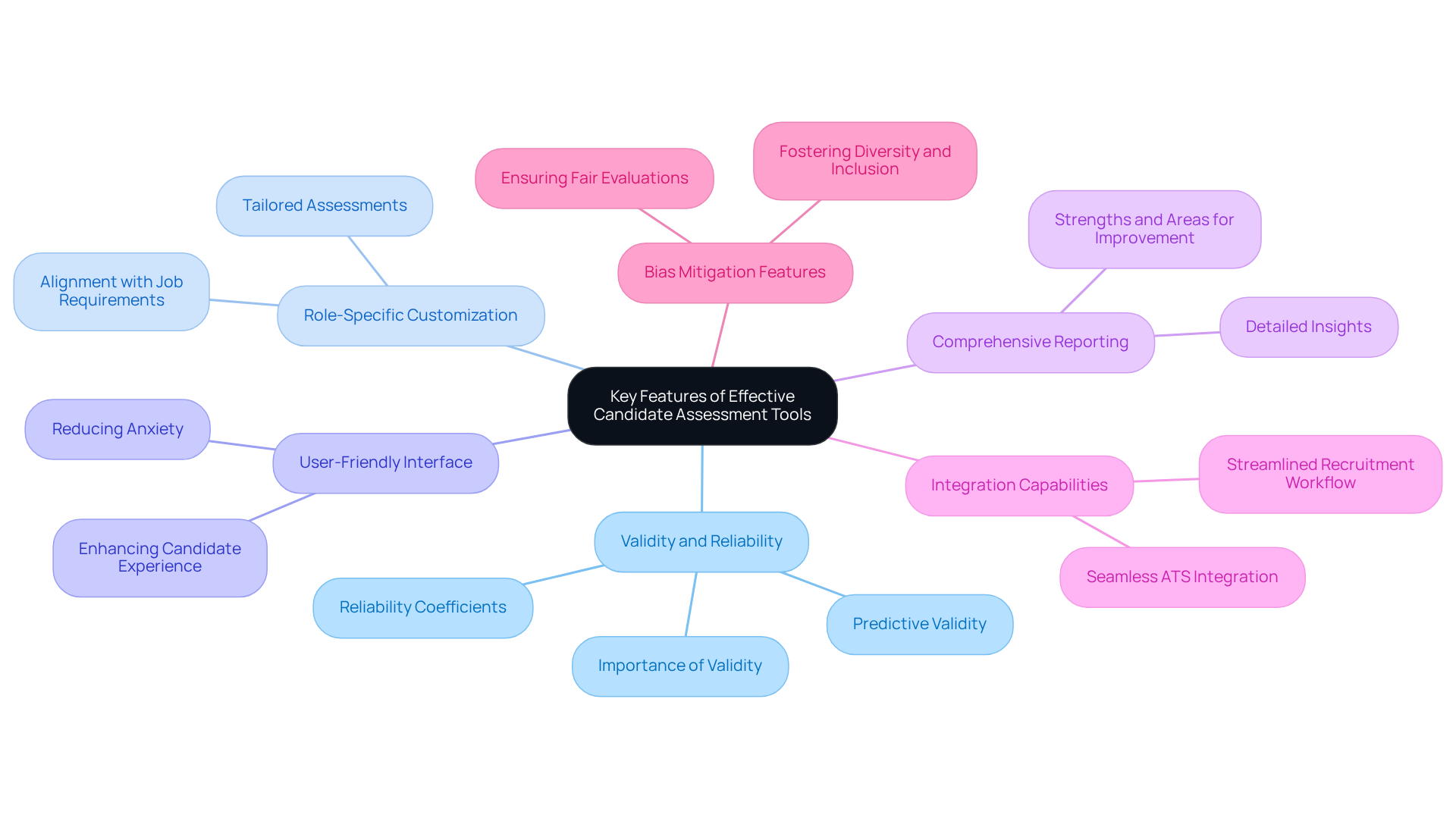 The central node represents the main topic, while each branch highlights a critical feature of assessment tools. Sub-branches provide additional details, helping you understand why each feature is important for effective hiring. The central node represents the main topic, while each branch highlights a critical feature of assessment tools. Sub-branches provide additional details, helping you understand why each feature is important for effective hiring.